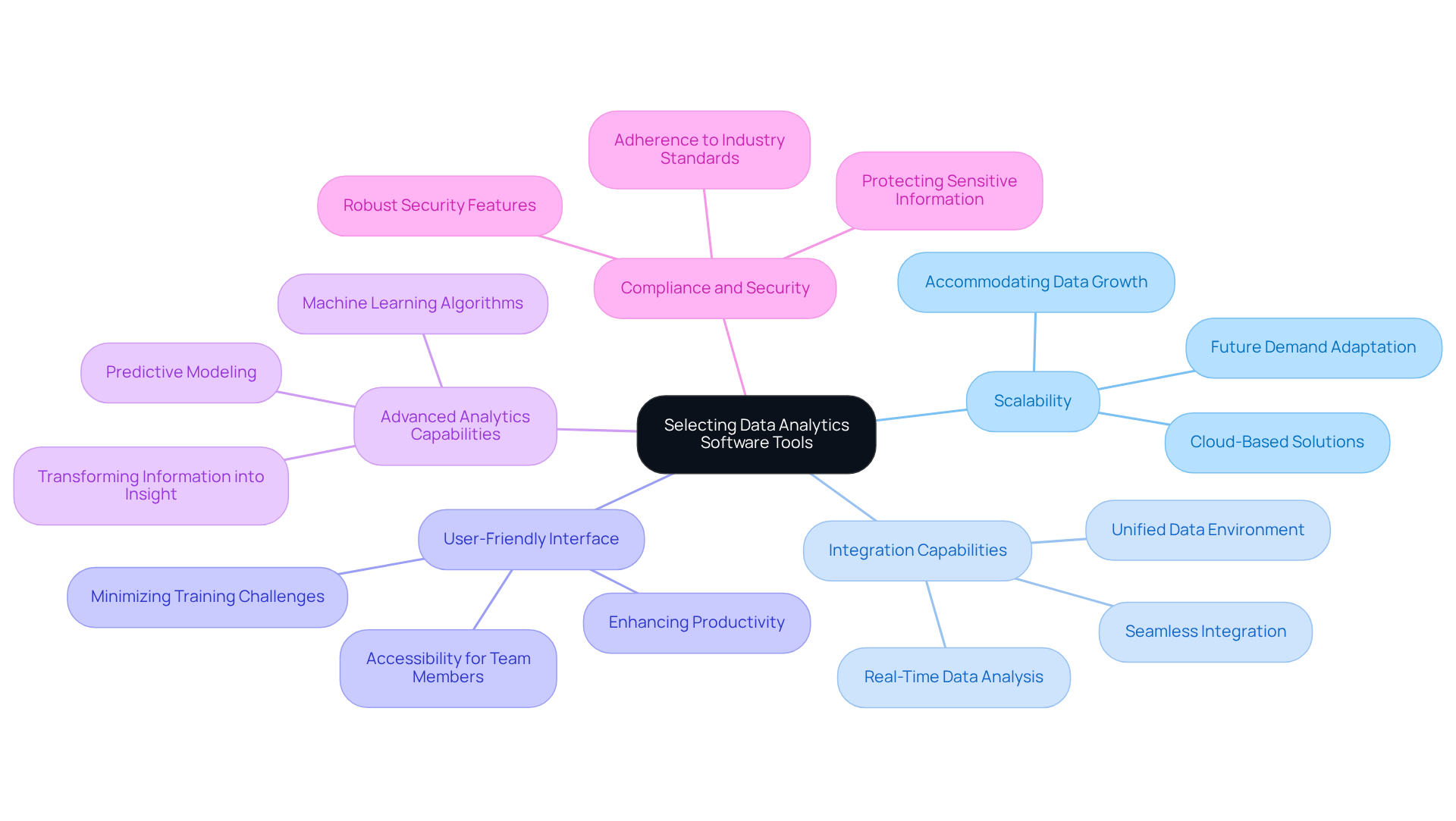 The central node represents the main topic, while each branch highlights a crucial consideration for selecting software. Follow the branches to explore each area and its importance in enhancing investment strategies.