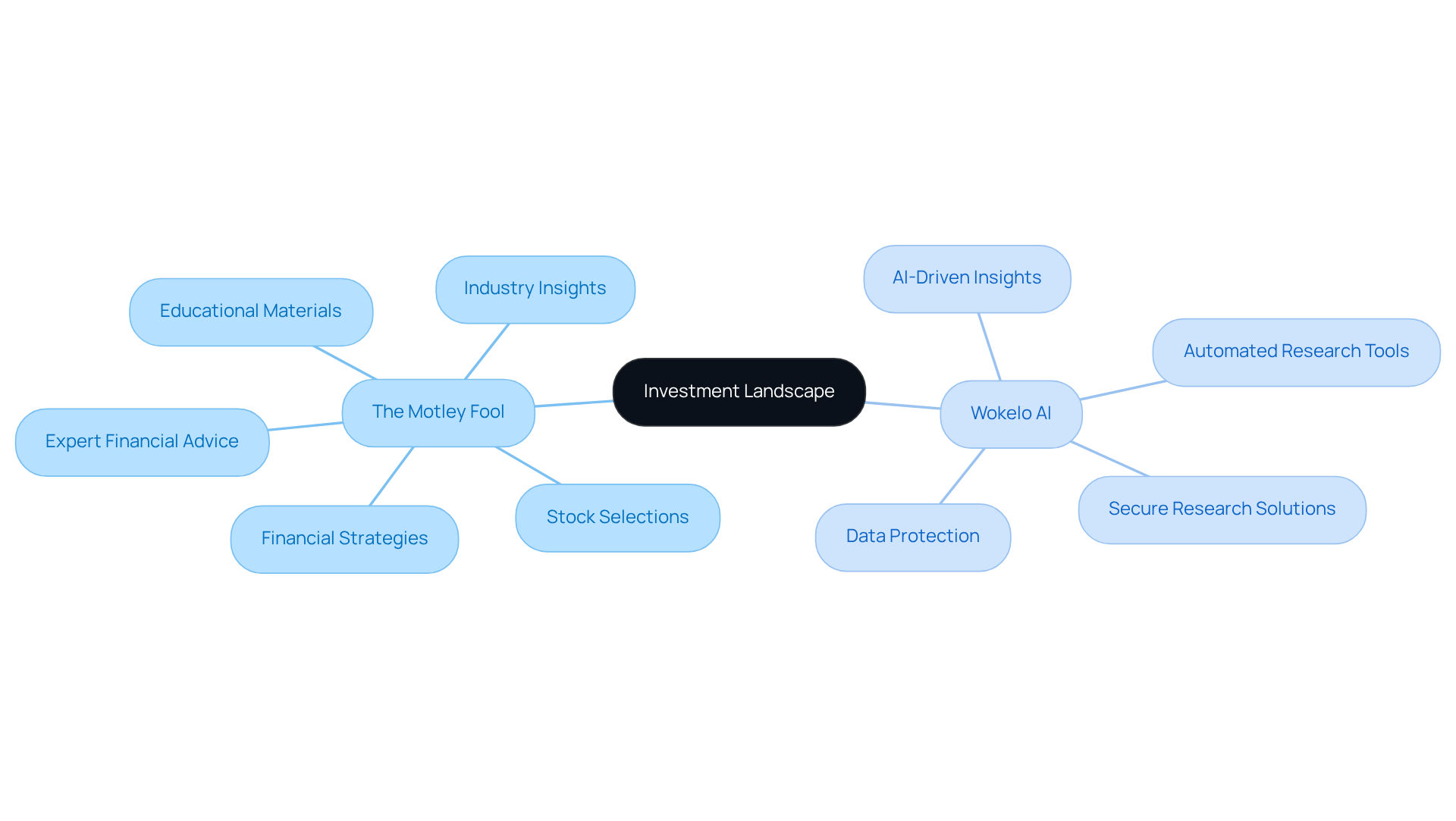 The central node represents the overall investment landscape, while the branches show how The Motley Fool and Wokelo AI contribute to it. Each sub-branch details specific offerings or features, helping you understand their roles in supporting investors.