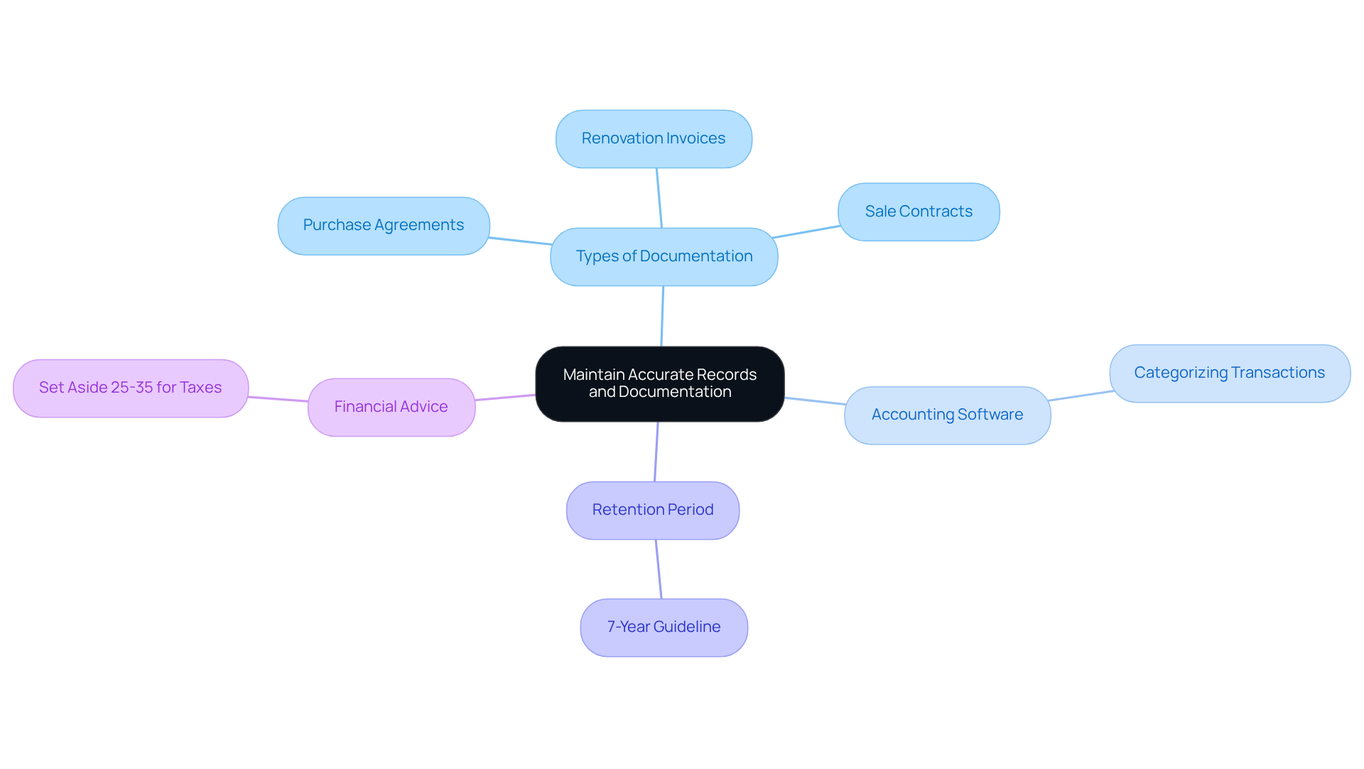 The central node represents the main topic of record-keeping, while the branches show different aspects to consider. Each color-coded branch helps you quickly identify related information, making it easier to understand how to maintain accurate records.
