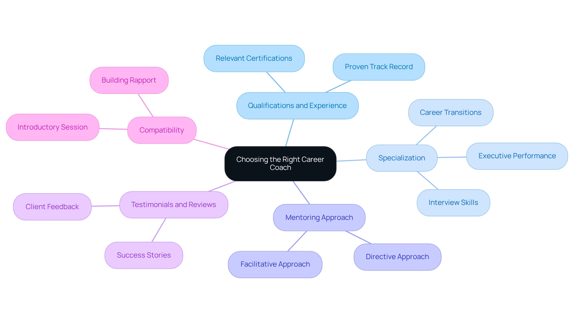 The central node represents the main theme, with branches showing the key considerations, each further elaborated with specific points.