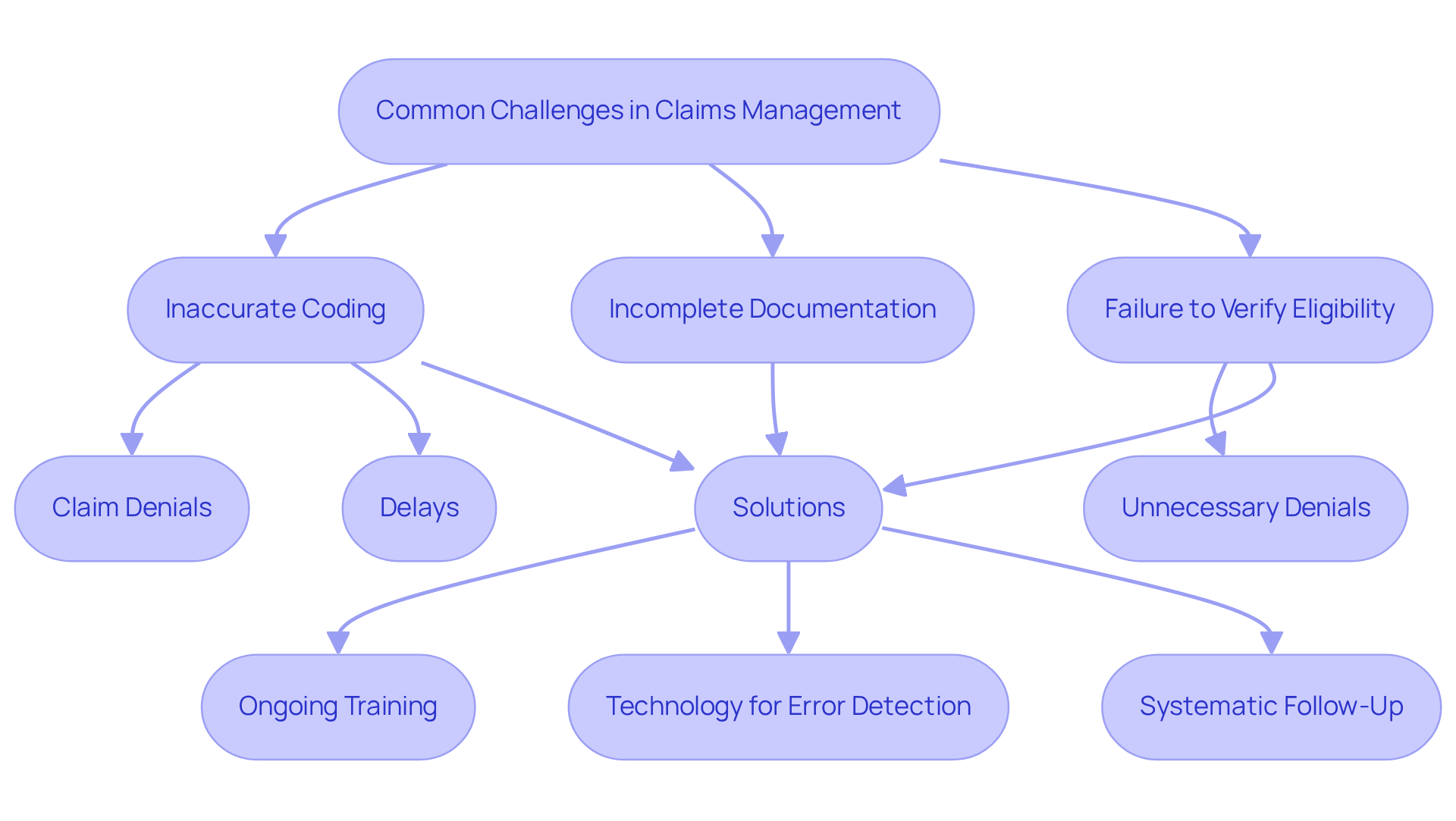 This flowchart shows the common challenges faced in claims management and the solutions to address them. Each challenge leads to specific consequences, and the solutions aim to mitigate these issues, helping providers improve their claims process.