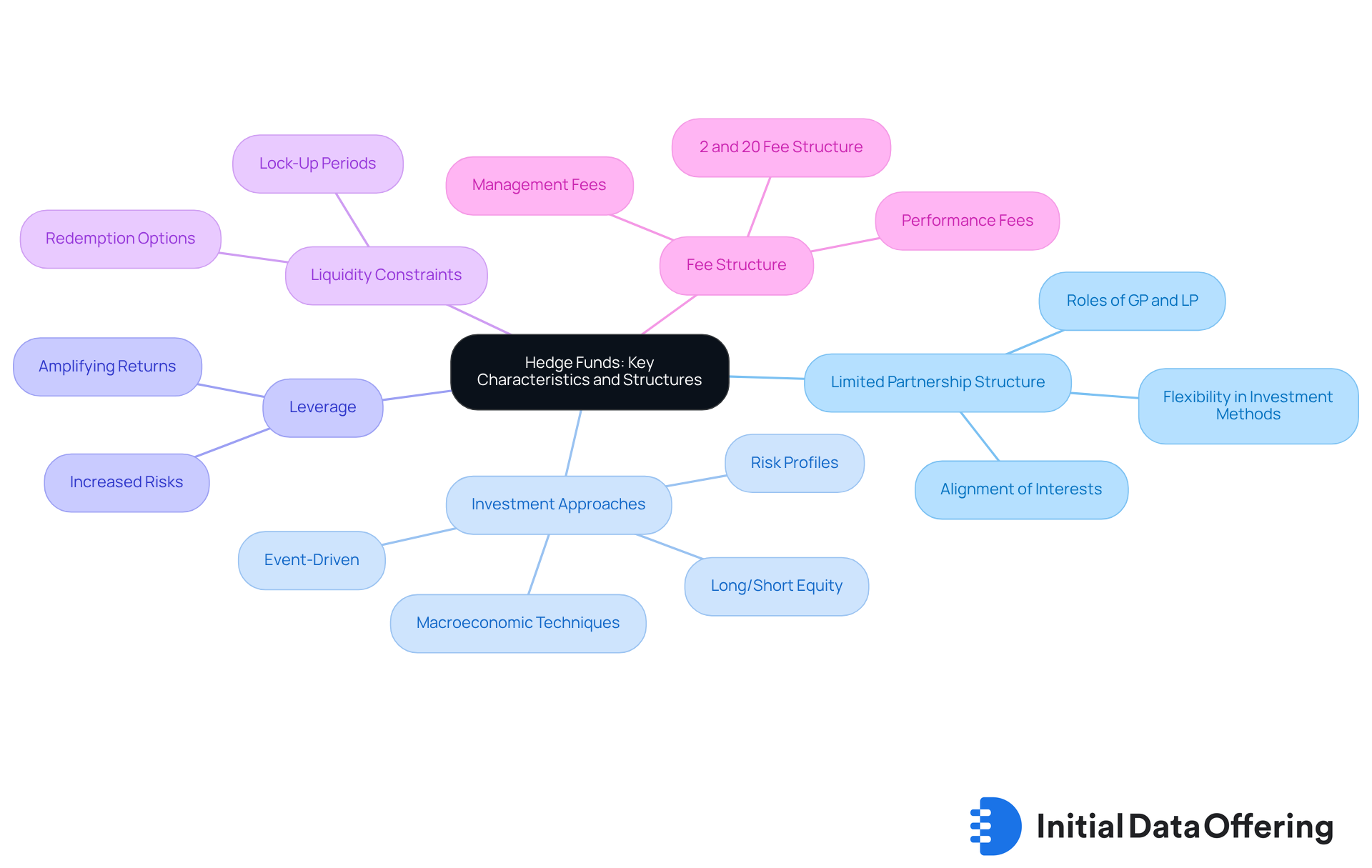 The central node represents hedge funds, with branches detailing their main characteristics. Each branch provides insights into specific elements, illustrating how they collectively define what hedge funds are. The central node represents hedge funds, with branches detailing their main characteristics. Each branch provides insights into specific elements, illustrating how they collectively define what hedge funds are.