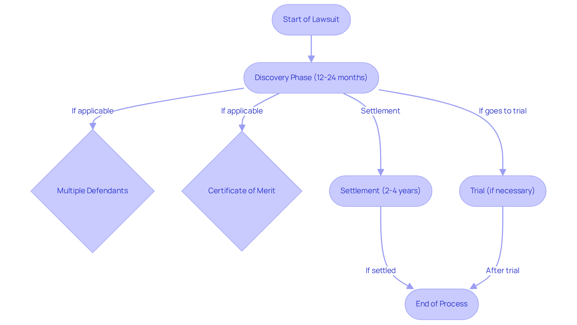 This flowchart outlines the steps involved in a medical malpractice lawsuit. Start at the top with the beginning of the lawsuit, follow through the discovery phase, and see how various factors can affect the timeline. The final steps show the potential for settlement or trial.
