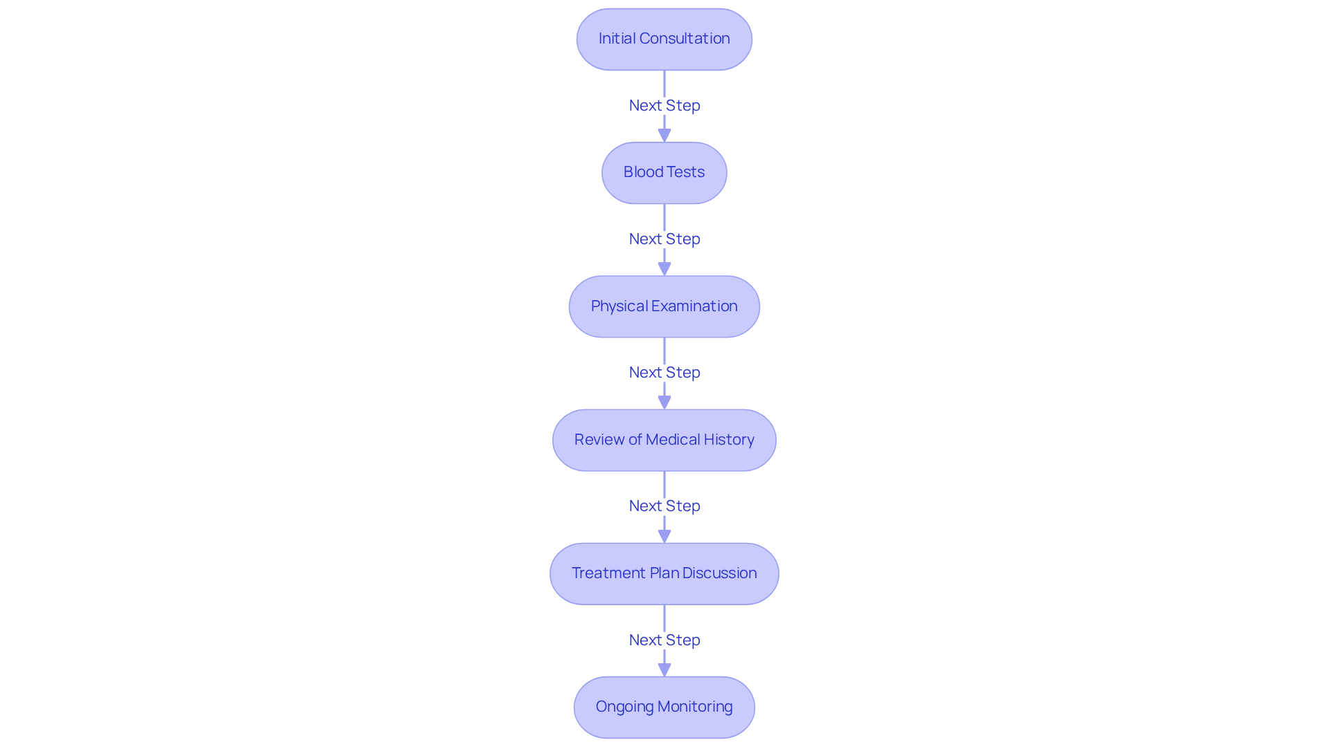 Each box represents a step in the TRT process. Follow the arrows to see how each step leads to the next, guiding you through the journey of starting TRT with confidence.