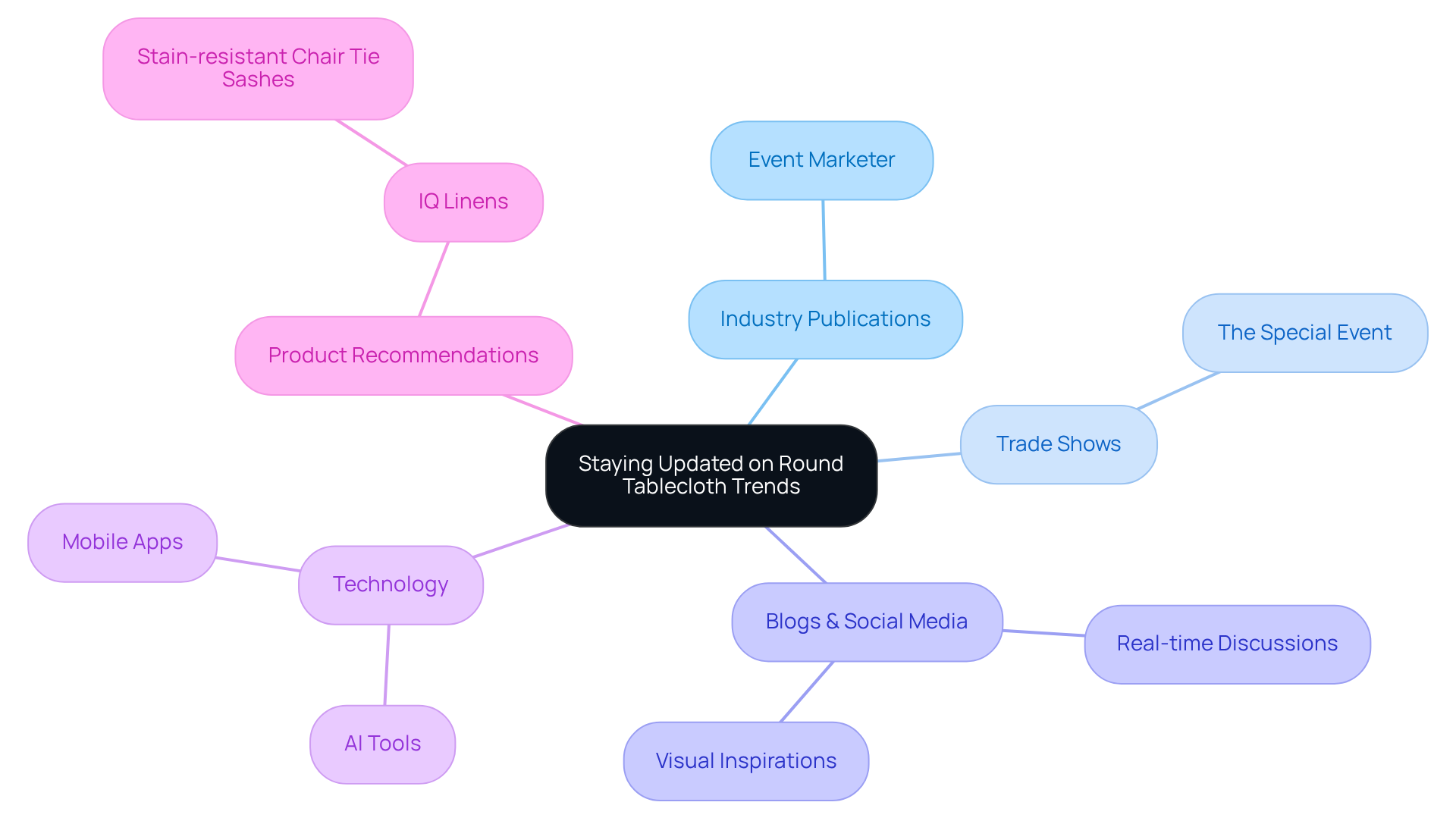 The central node represents the main topic, while the branches show different resources and strategies. Each sub-branch provides specific examples or insights, helping you understand how to stay informed in the industry. The central node represents the main topic, while the branches show different resources and strategies. Each sub-branch provides specific examples or insights, helping you understand how to stay informed in the industry.