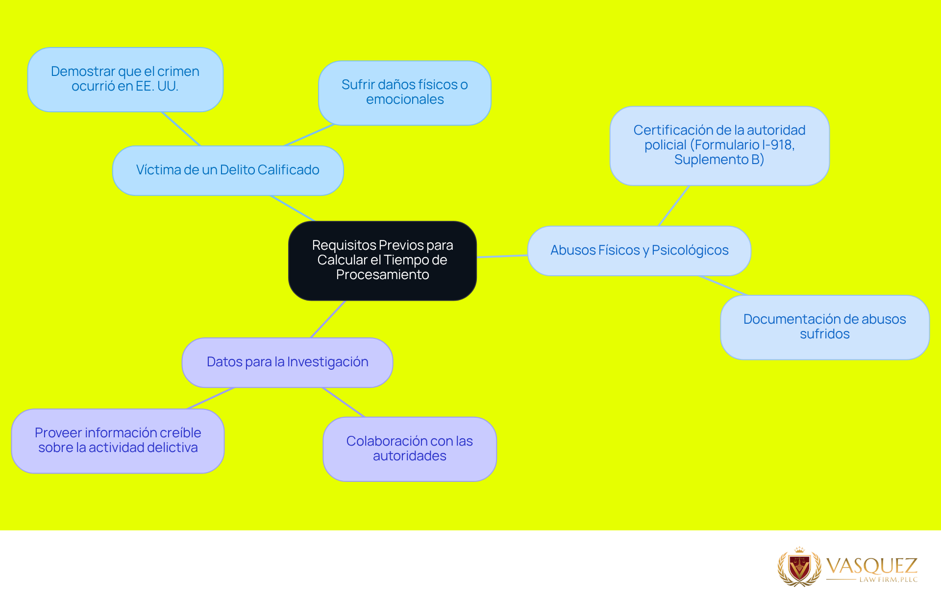 El nodo central muestra el tema principal, mientras que las ramas indican los requisitos específicos necesarios. Cada color representa una categoría diferente de requisitos que deben ser cumplidos para proceder con la solicitud.