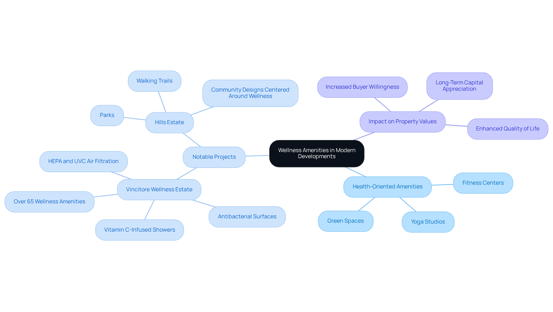 The central node represents the main topic, while the branches show different categories and examples of wellness features that enhance living spaces and property values.