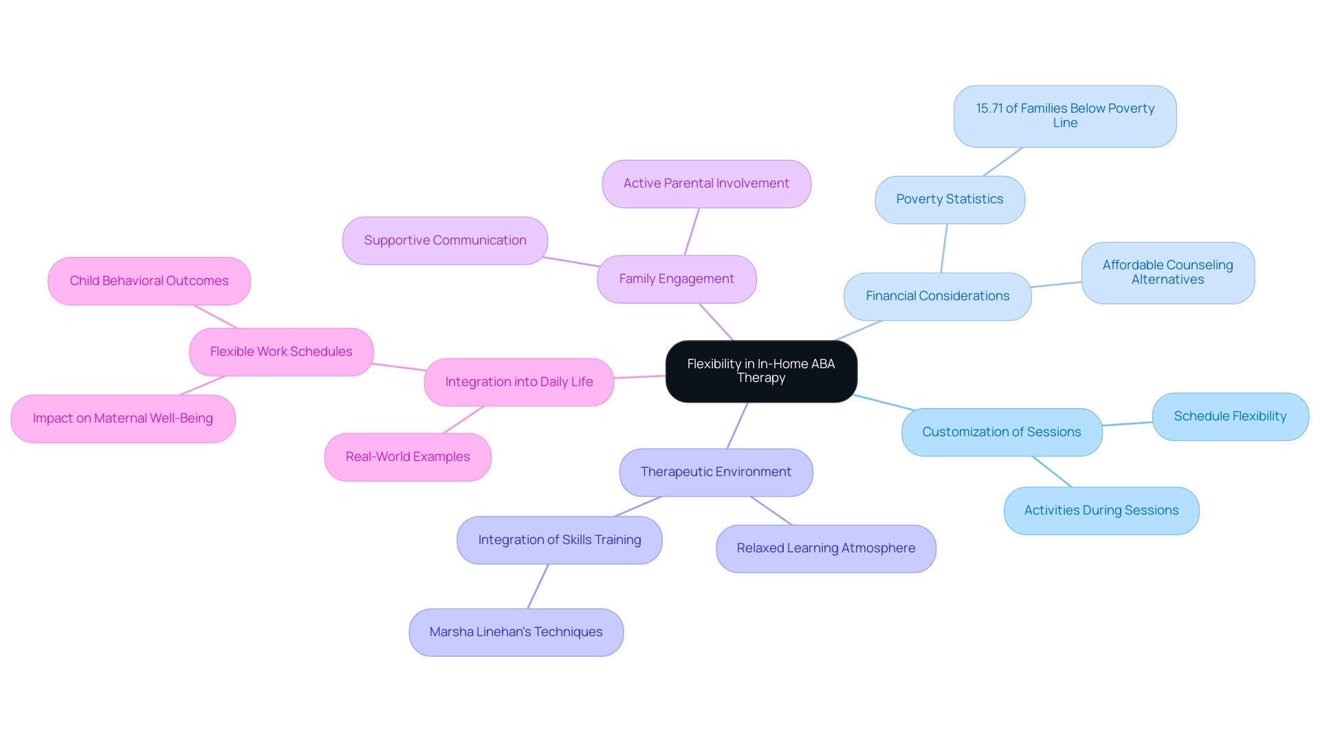 Each branch represents a key aspect of in-home ABA therapy's flexibility, with distinct colors assigned to each theme for easy differentiation.