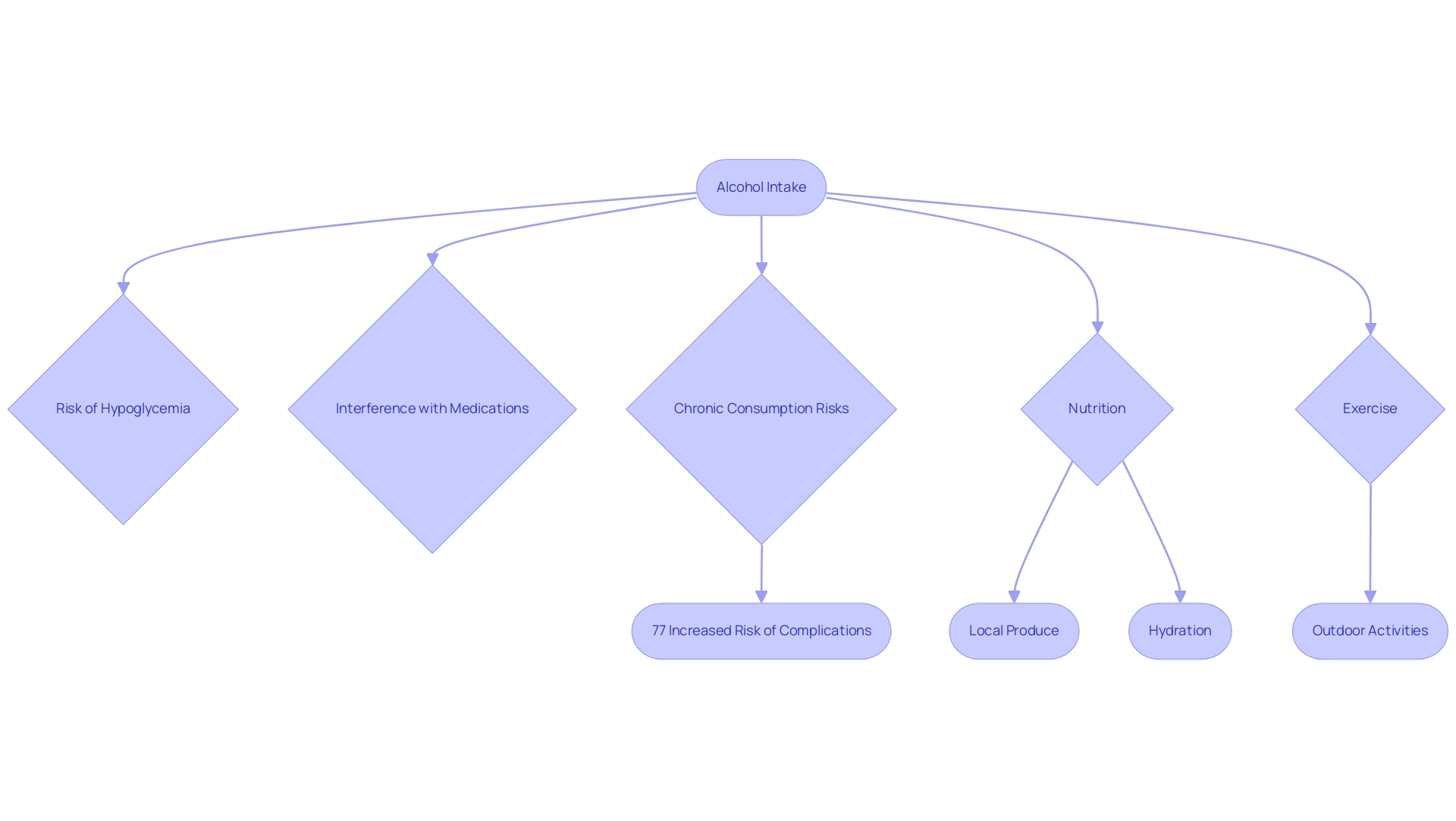 Each branch represents a risk or recommendation related to alcohol consumption, with colors indicating different categories (risks, recommendations, and lifestyle changes).