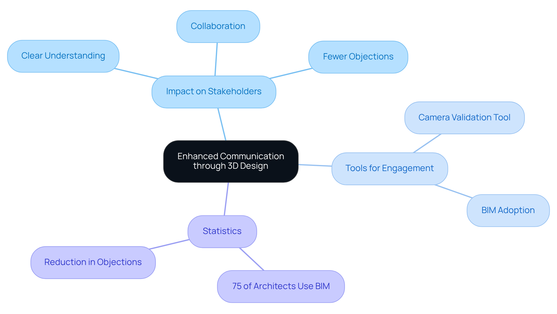 The center represents the main theme of using 3D design for better communication in architecture. Each branch highlights important aspects such as stakeholder impact, useful tools, and relevant statistics. Follow the branches to understand how these pieces connect and contribute to the overarching goal of improved engagement.