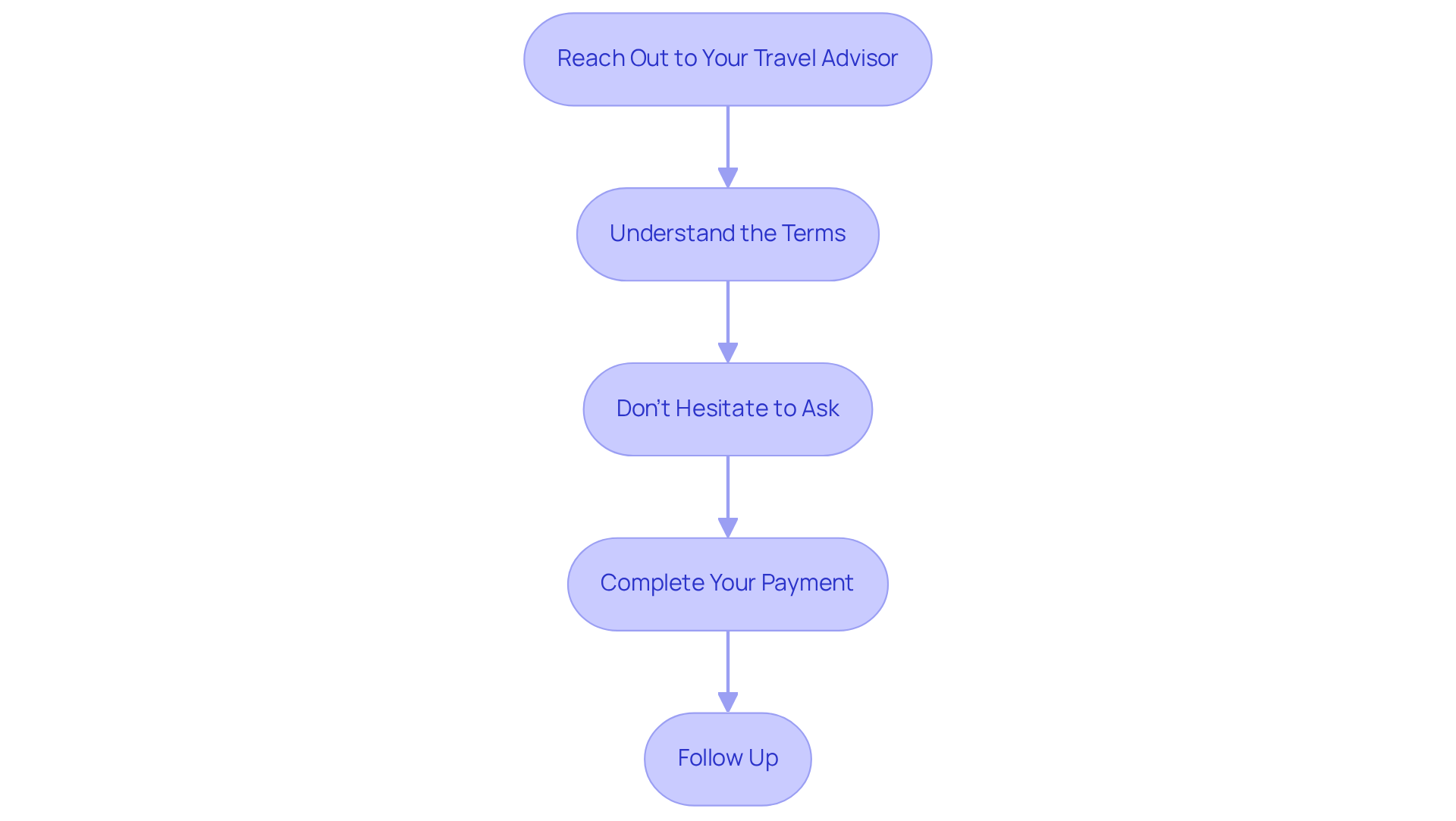 Each box represents a step in the booking process. Follow the arrows to see how to smoothly navigate your way to booking your dream luxury villa resort.