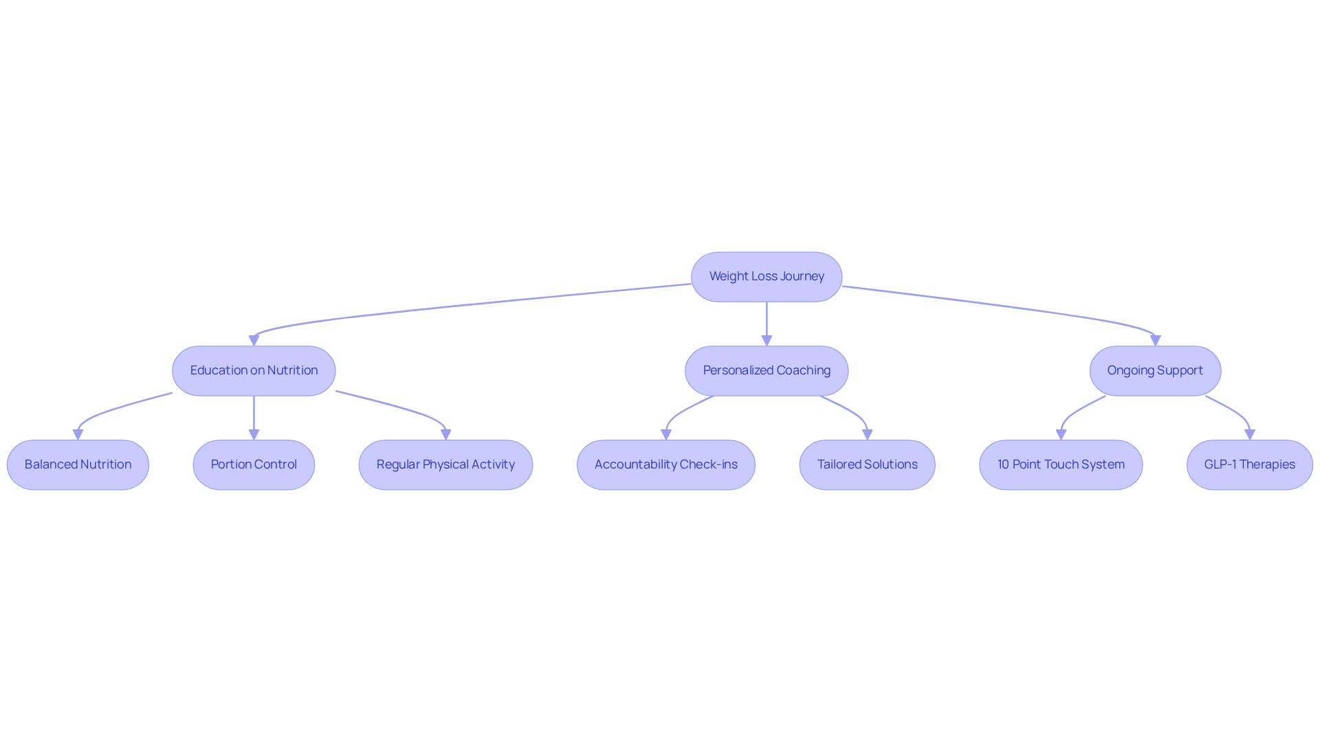 This flowchart illustrates the steps involved in a safe and sustainable weight loss journey. Start at the top with the overall goal, then follow the arrows to see how education, coaching, and support work together to help you achieve lasting results.