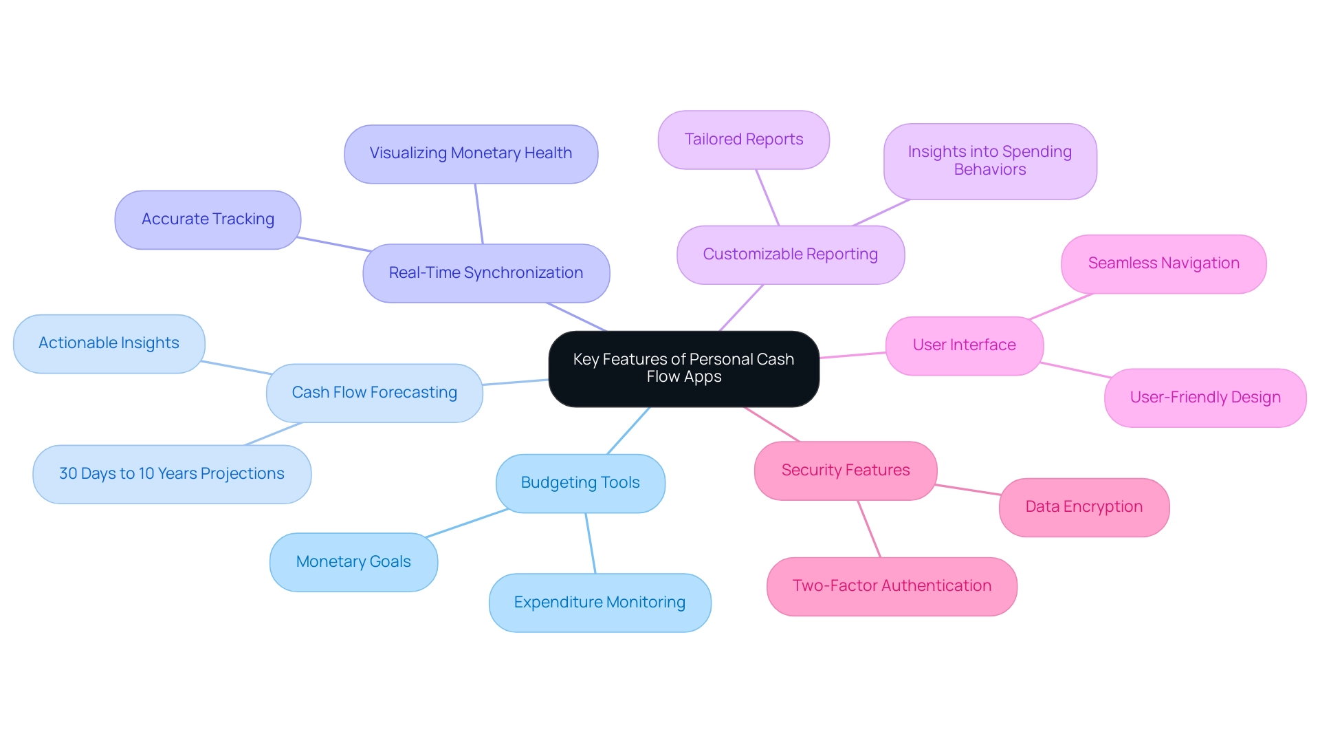 Each branch represents a key feature of cash flow apps, with sub-branches providing detailed insights into each feature.