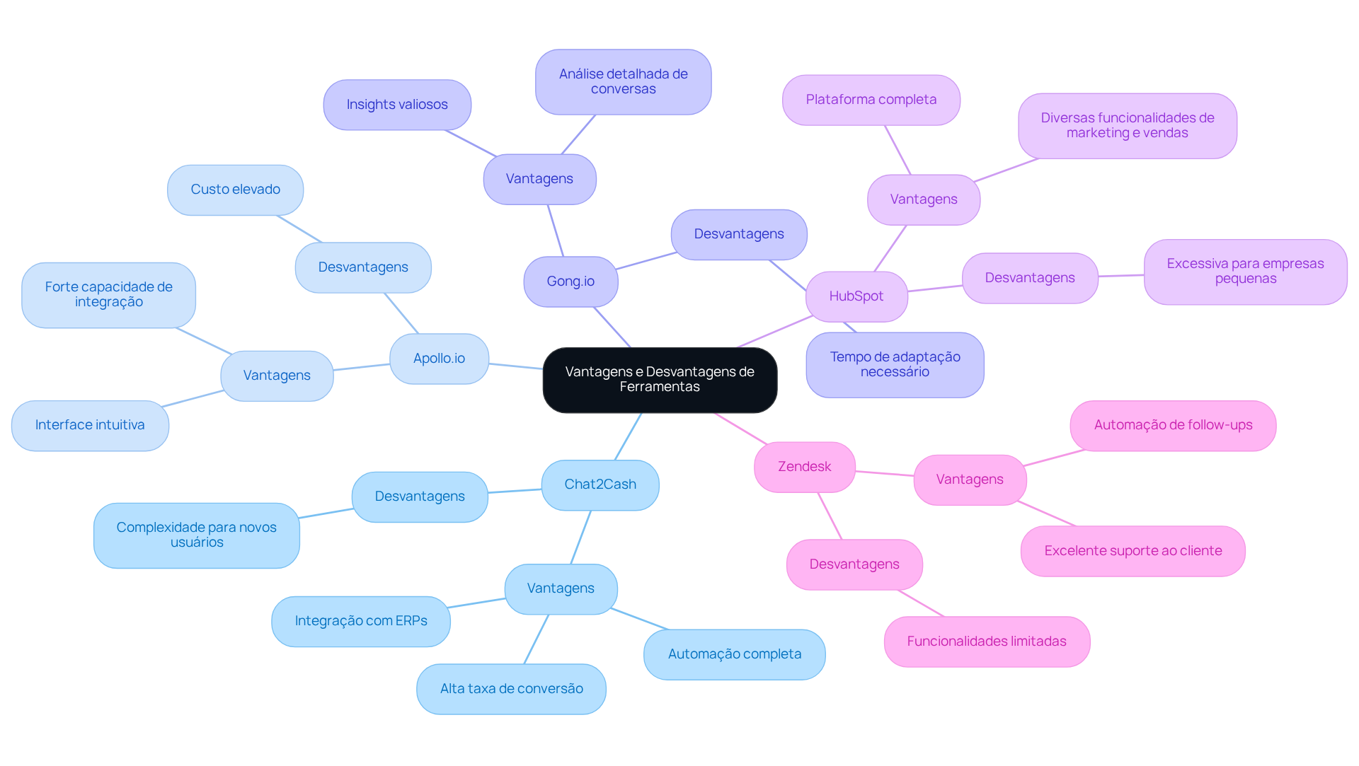 No centro, você verá o tema principal. As ramificações mostram cada ferramenta, e as sub-ramificações listam o que é bom e o que é ruim sobre elas. As cores ajudam a identificar rapidamente se uma característica é uma vantagem ou uma desvantagem.