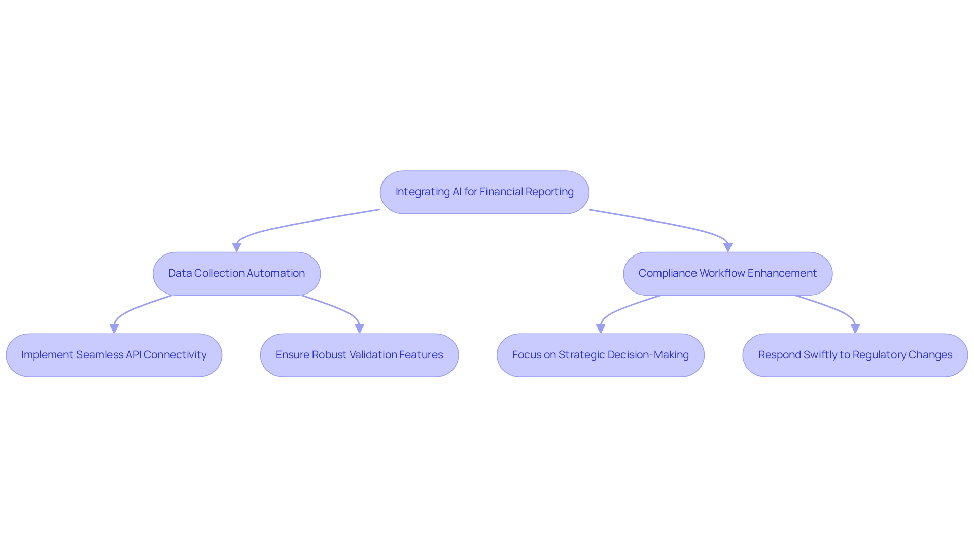 Follow the arrows to see how integrating AI can streamline financial reporting and compliance. Each step shows what teams should focus on to improve efficiency and accuracy.