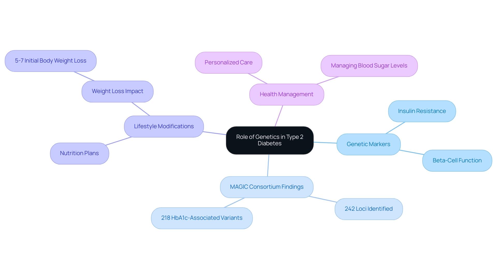 The central node represents the overarching topic, with branches indicating key factors and their relationships in understanding and managing type 2 diabetes.