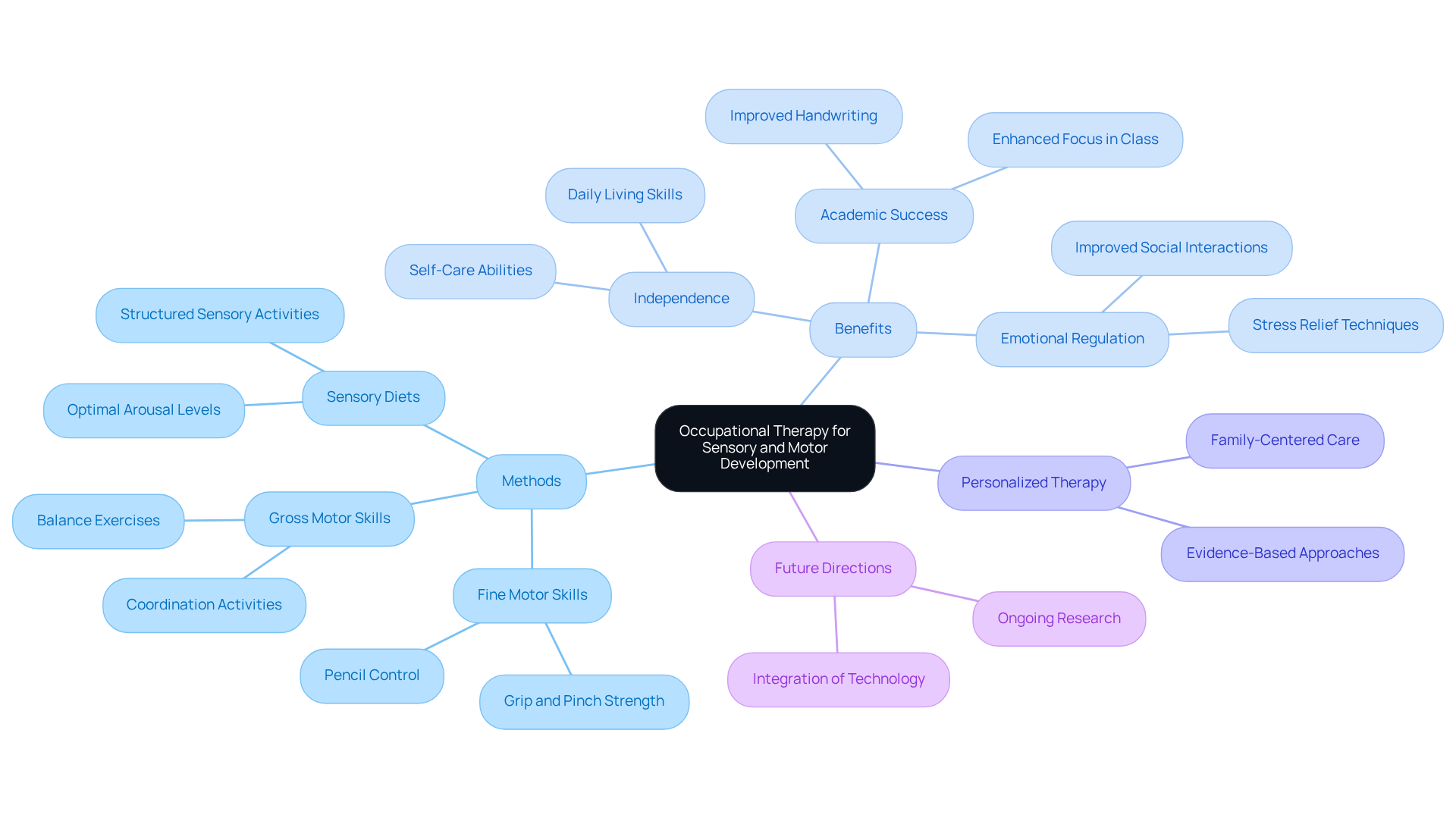 The central node represents the main topic, while branches show different aspects of occupational therapy. Each color-coded branch helps you understand how various methods and benefits connect to the overall goal of supporting children with autism.