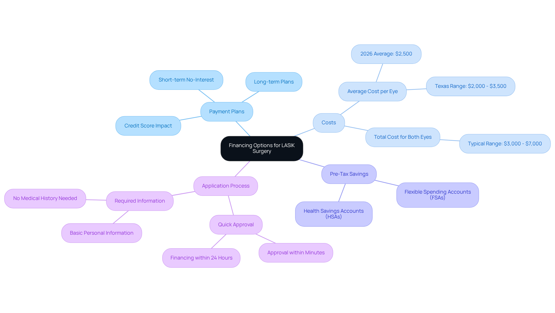 This mindmap shows the different financing options available for LASIK surgery. Start at the center with the main topic, then follow the branches to explore payment plans, costs, and how to apply for financing. Each branch represents a key area of information, helping you understand your options at a glance. This mindmap shows the different financing options available for LASIK surgery. Start at the center with the main topic, then follow the branches to explore payment plans, costs, and how to apply for financing. Each branch represents a key area of information, helping you understand your options at a glance.