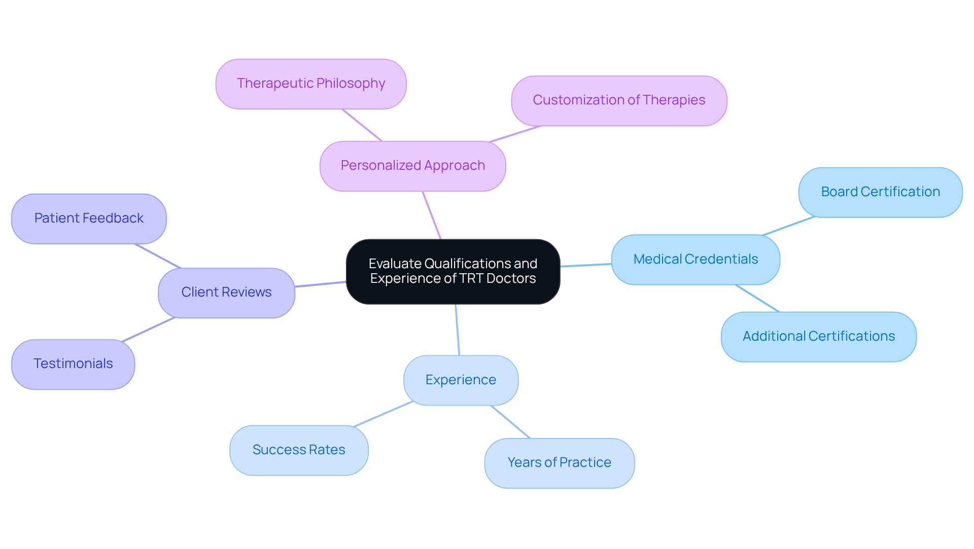 Start at the center with the main topic, then follow the branches to explore each important factor in choosing a TRT doctor. Each branch represents a different aspect to consider, helping you make an informed decision. Start at the center with the main topic, then follow the branches to explore each important factor in choosing a TRT doctor. Each branch represents a different aspect to consider, helping you make an informed decision.
