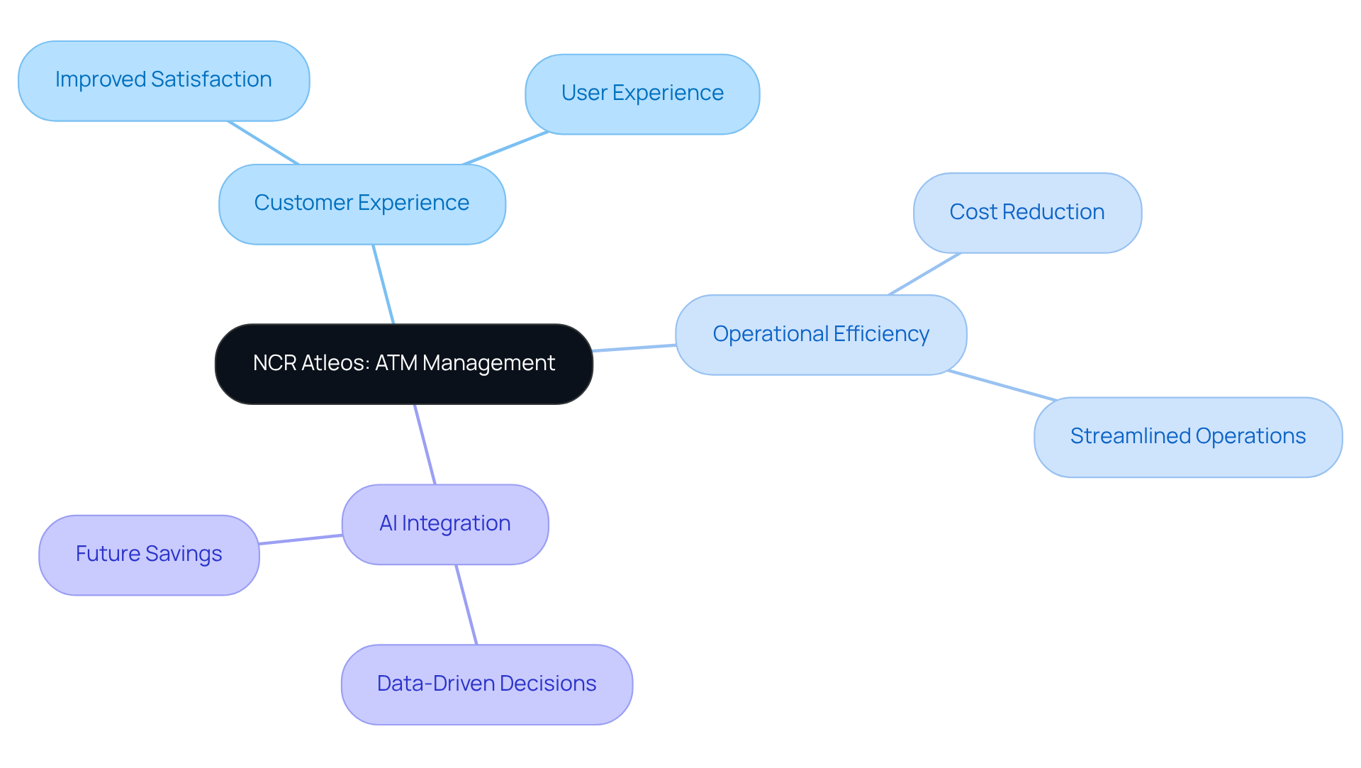 The central node represents NCR Atleos, while the branches show key areas of impact. Each sub-node provides specific insights or statistics related to that area, helping you understand how NCR Atleos enhances ATM management.