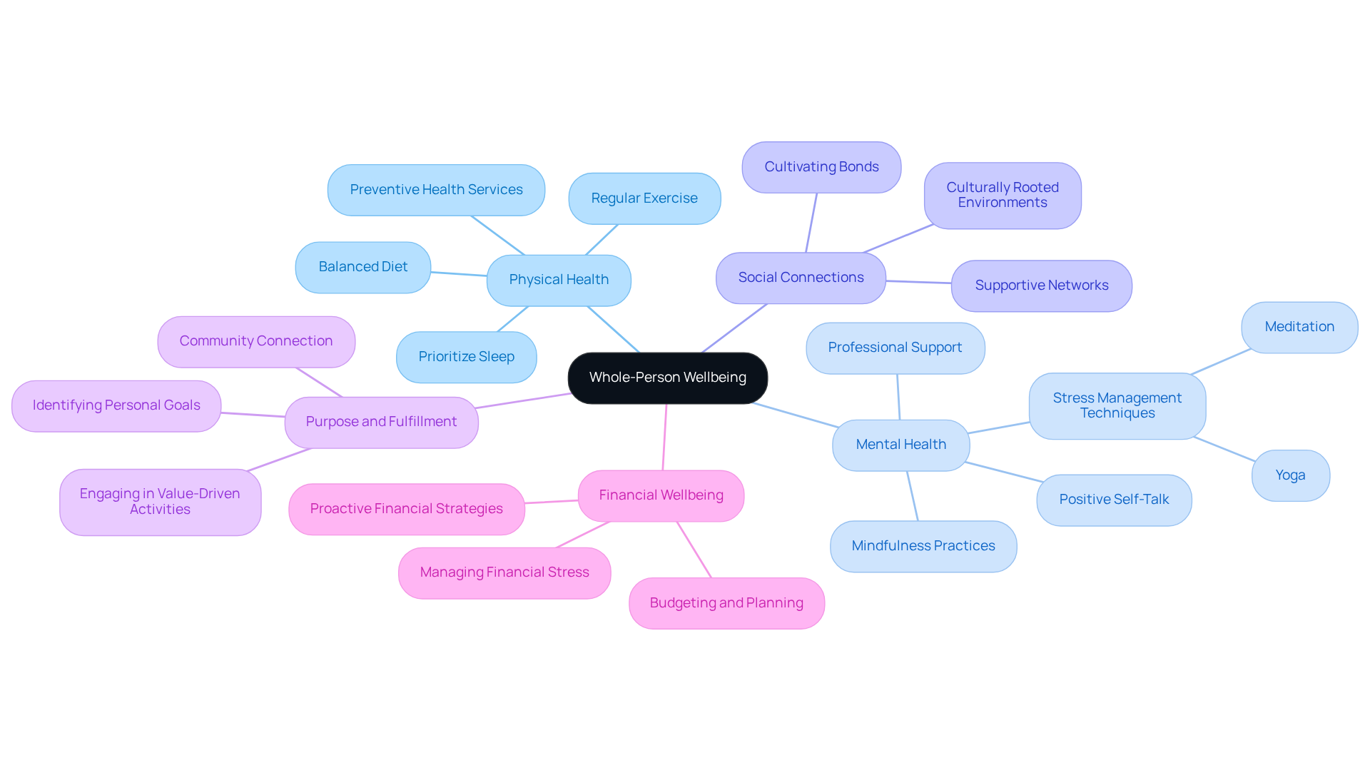 The center represents the overall goal of wellbeing, while the branches show the different areas you can focus on to improve your life. Each color-coded branch leads to specific actions or insights related to that aspect of wellbeing.