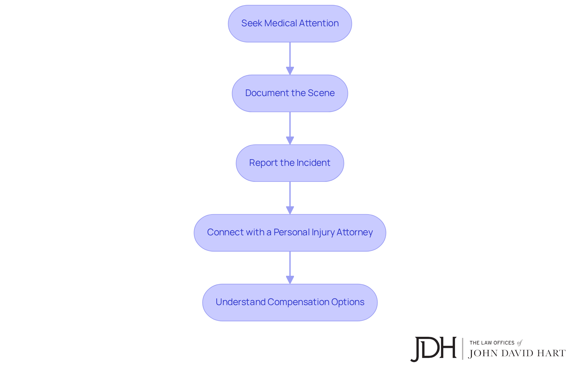 This flowchart guides you through the essential steps to follow after a vehicle accident. Start at the top with 'Seek Medical Attention' and follow the arrows down to see what to do next. Each box represents a crucial action that can help you recover and navigate the legal process.
