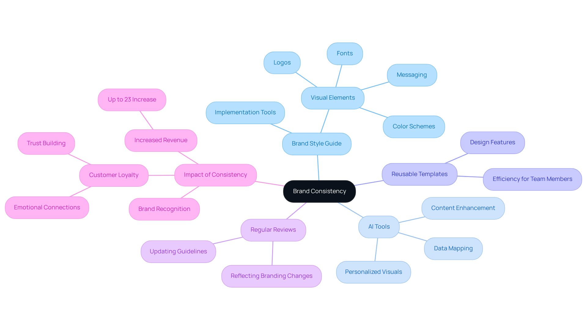 The central node represents the main idea of brand consistency, while the branches show different strategies and components that contribute to maintaining a cohesive brand identity.