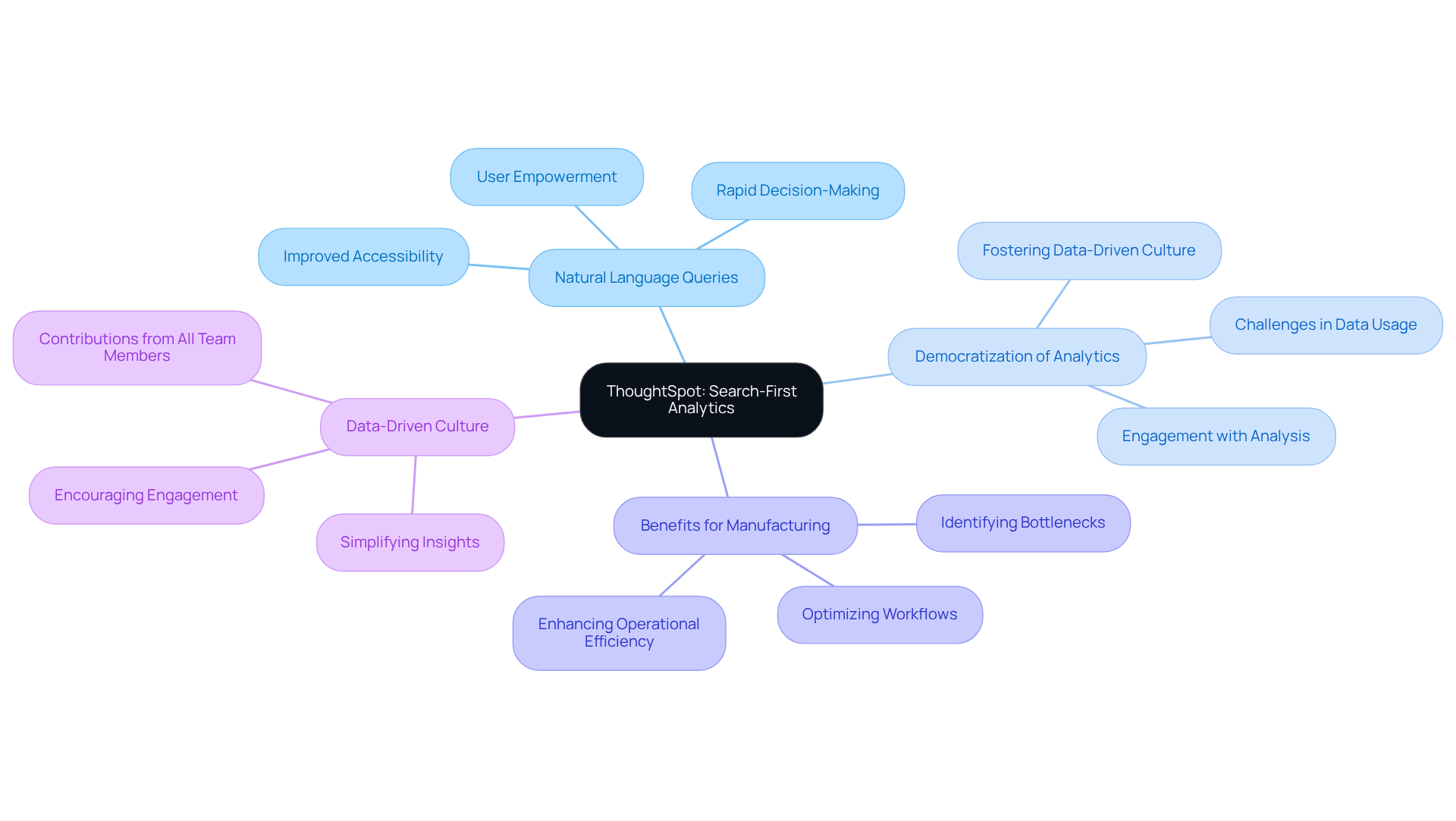 The center represents ThoughtSpot's main feature, with branches showing how it benefits users and organizations. Each branch highlights a key aspect, making it easy to see how everything connects.