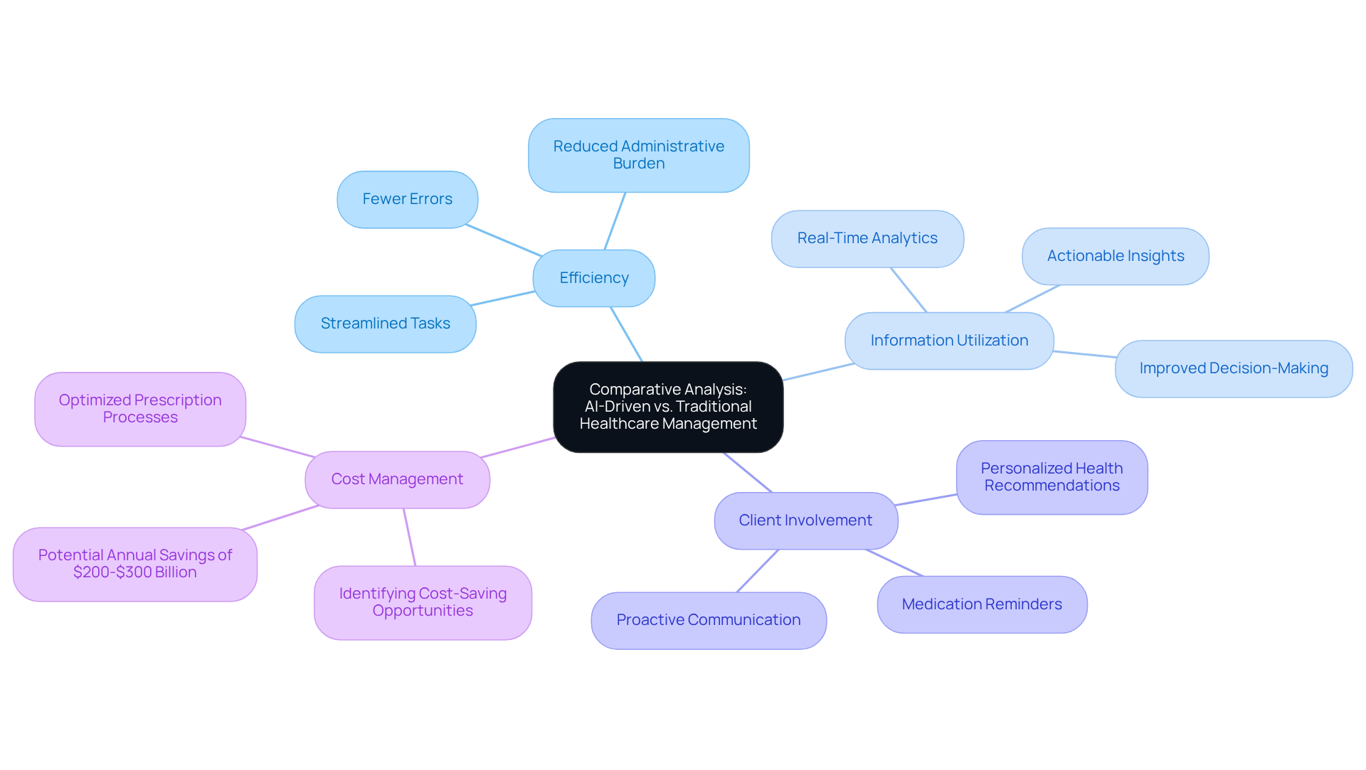 The central node represents the overall comparison, while each branch highlights a key area of distinction. Sub-branches provide specific details on how AI-driven methods outperform traditional approaches in each category.