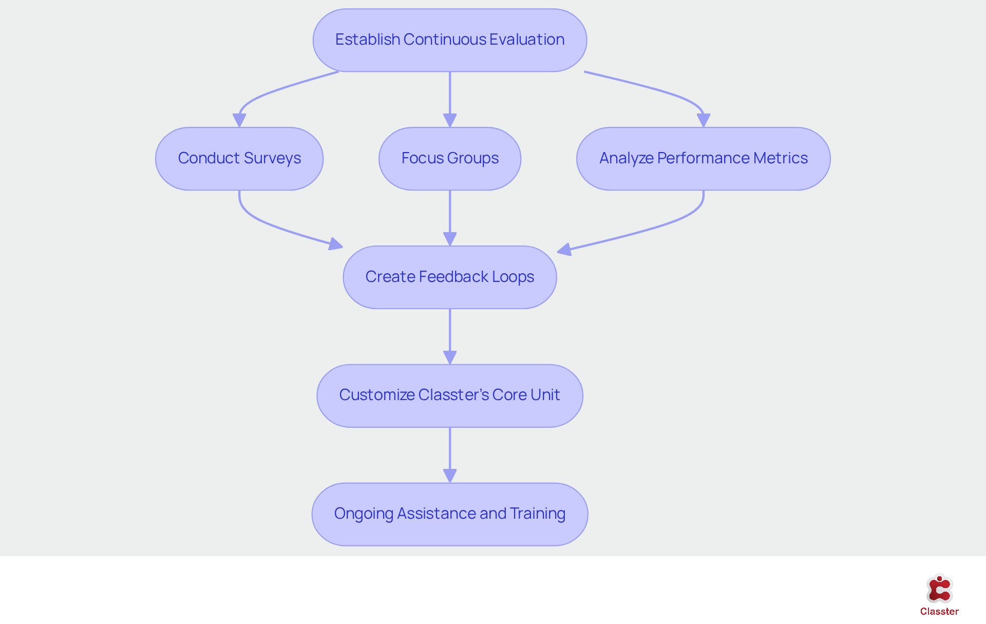 Each box represents a step in the process of integrating technology in education. Follow the arrows to see how each step builds on the previous one, leading to improved learning outcomes.
