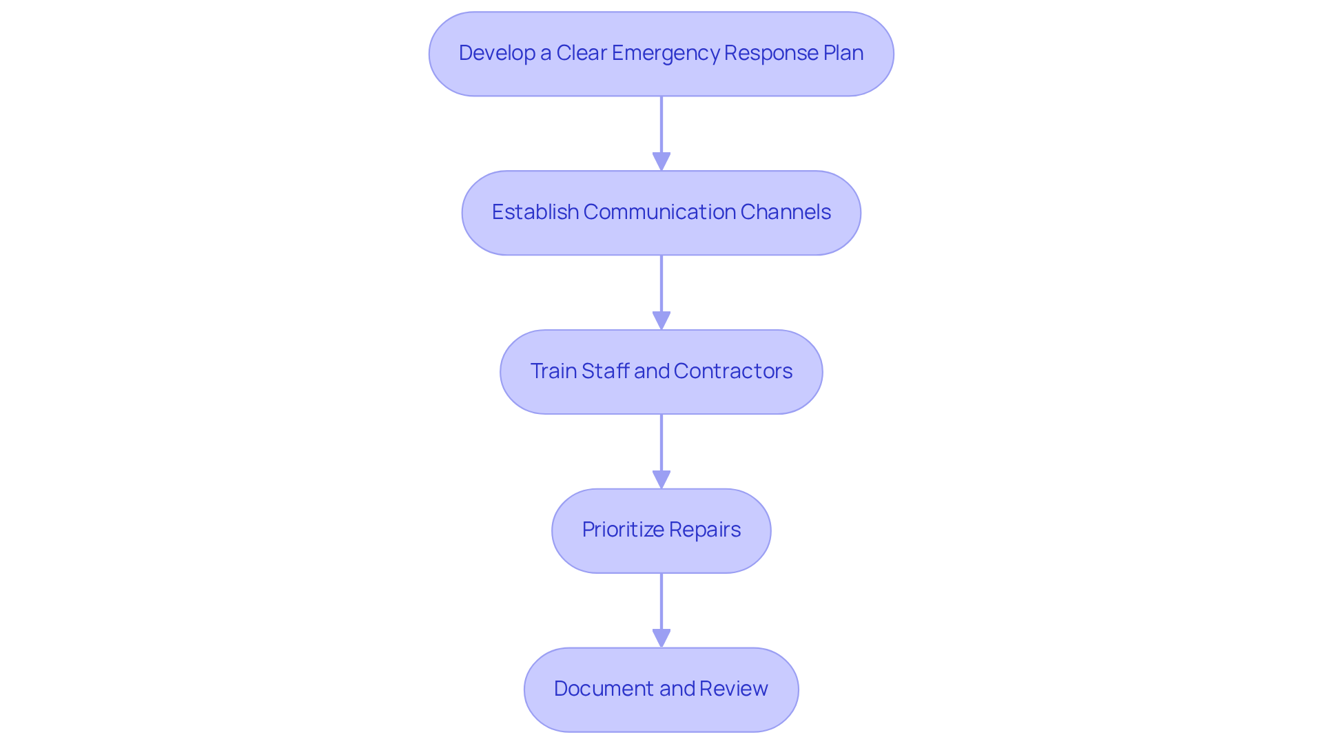 Each box represents a crucial step in the emergency repair process. Follow the arrows to see how each step leads to the next, ensuring a comprehensive approach to managing emergencies effectively.
