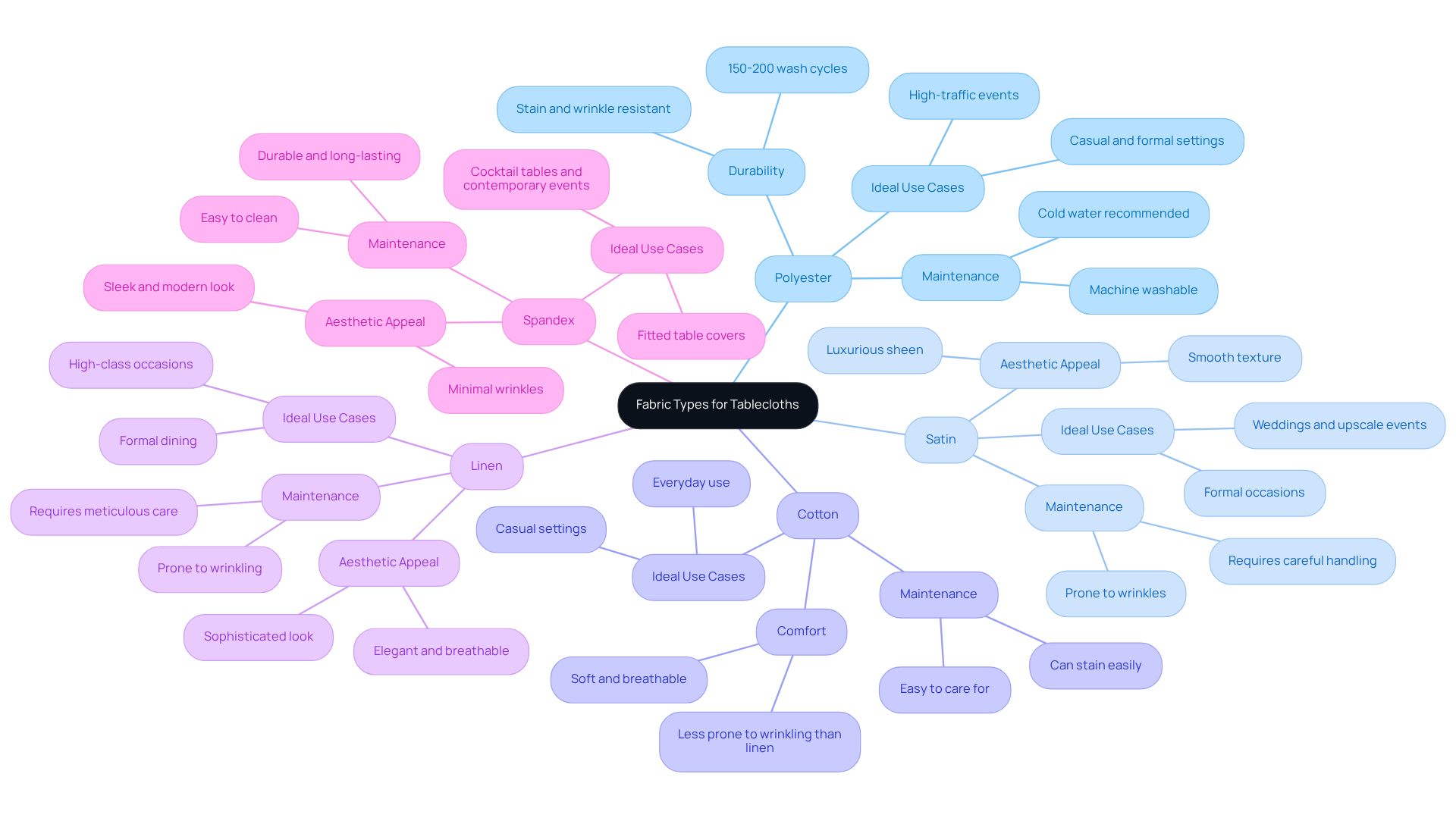 Start at the center with the main topic of fabric types. Each branch represents a different fabric, and the sub-branches provide details about their qualities. This layout helps you see at a glance what each fabric offers and how they compare. Start at the center with the main topic of fabric types. Each branch represents a different fabric, and the sub-branches provide details about their qualities. This layout helps you see at a glance what each fabric offers and how they compare.