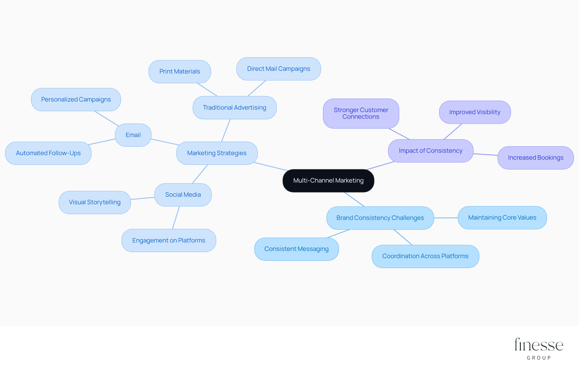 The center represents the main concept, with branches showing different challenges and strategies. Follow the branches to see how each part contributes to brand consistency.