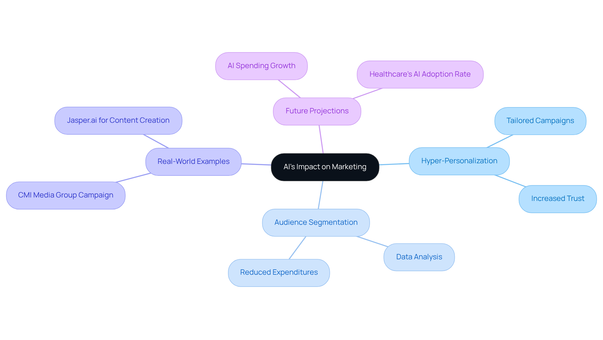 The central node represents the overall impact of AI on marketing. Each branch highlights a key area of focus, with sub-branches providing more detail. This structure helps you see how different elements are interconnected in the context of marketing.