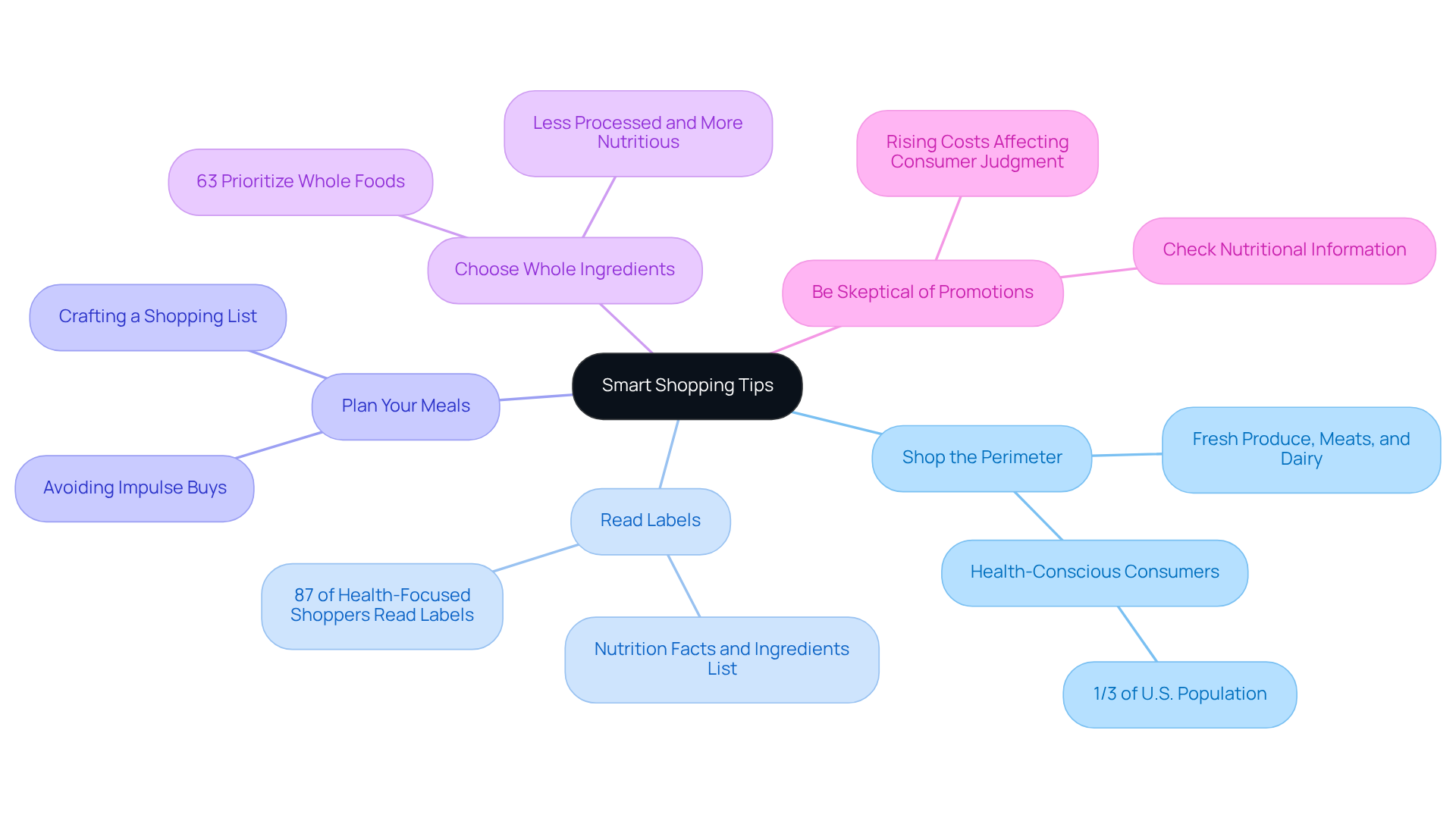 The center shows the main theme of smart shopping, and each branch represents a specific tip. Follow the branches to discover key insights and statistics that support each tip, helping you make informed choices while shopping.