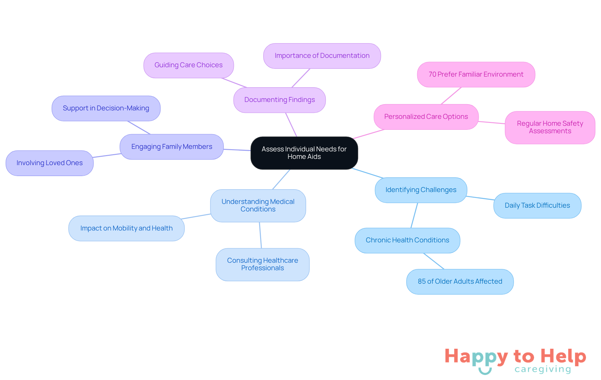 The central node represents the main topic, while the branches show different aspects of the assessment process. Each sub-branch provides more detail, helping you understand how each factor contributes to selecting appropriate home aids.