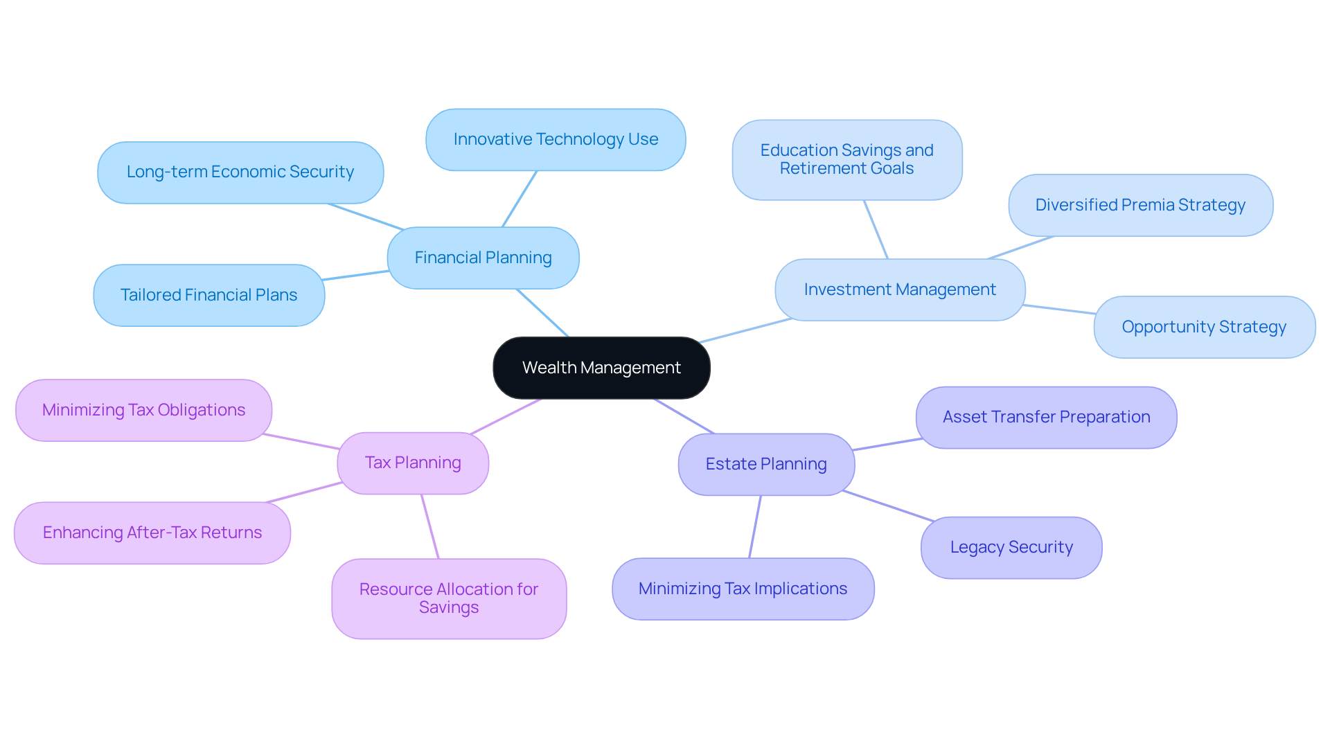 This mindmap shows how wealth management is structured. The center represents the main theme, while the branches lead to important services — each service has additional details to help you understand what it entails. This mindmap shows how wealth management is structured. The center represents the main theme, while the branches lead to important services — each service has additional details to help you understand what it entails.