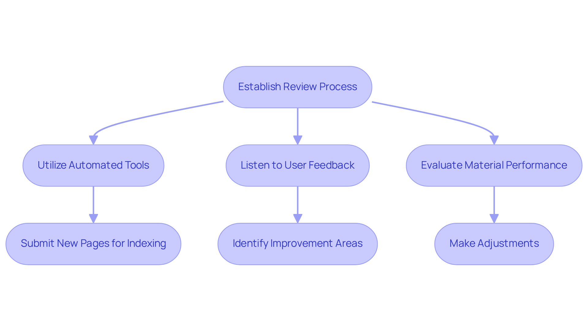 This flowchart shows the steps to improve your content. Start with establishing a review process and follow the arrows to see how each step leads to the next — from utilizing tools to listening to feedback and making necessary adjustments. This flowchart shows the steps to improve your content. Start with establishing a review process and follow the arrows to see how each step leads to the next — from utilizing tools to listening to feedback and making necessary adjustments.