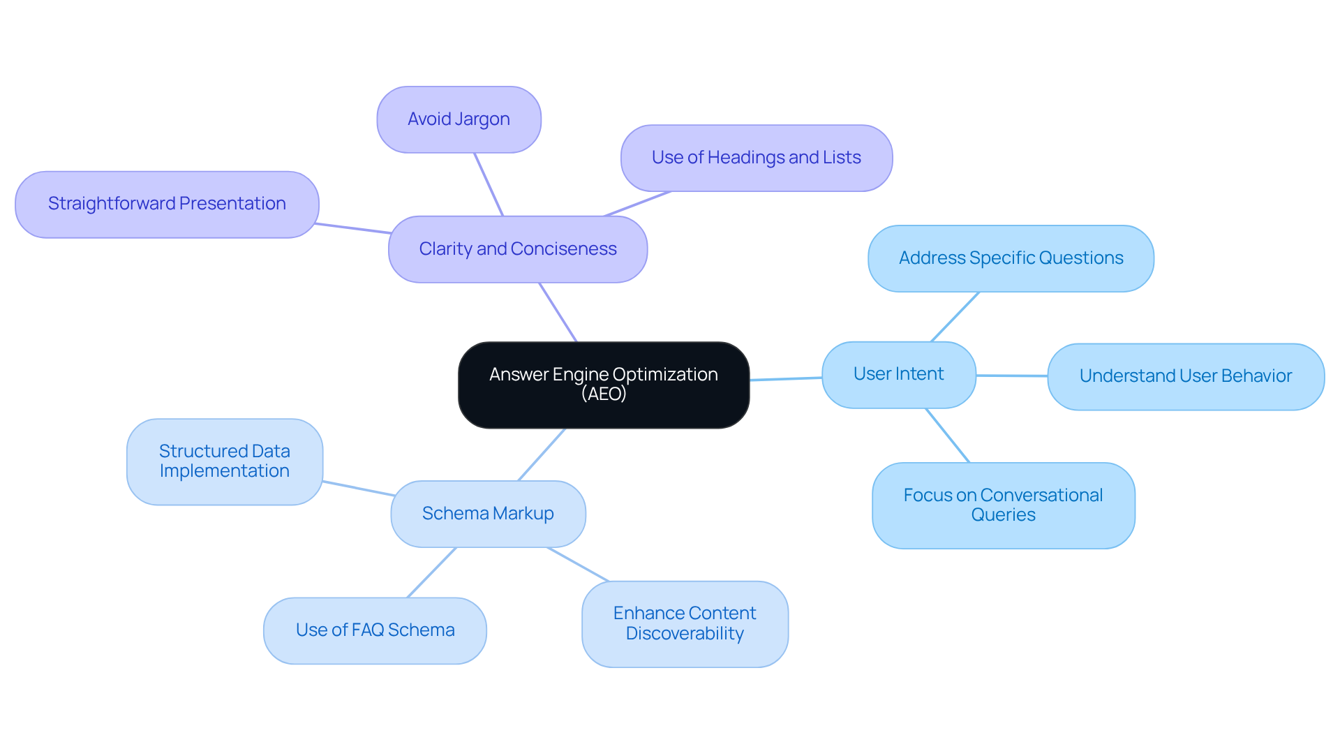 The central node represents AEO, and the branches show its key principles. Each principle is connected to specific actions or ideas that support it, helping you see how they all relate to optimizing content for AI-driven platforms. The central node represents AEO, and the branches show its key principles. Each principle is connected to specific actions or ideas that support it, helping you see how they all relate to optimizing content for AI-driven platforms.