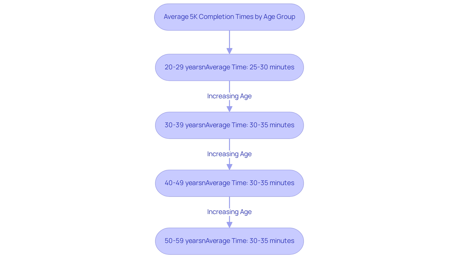 Each box represents an age group, with the average time range shown. The gradient color indicates increasing age.