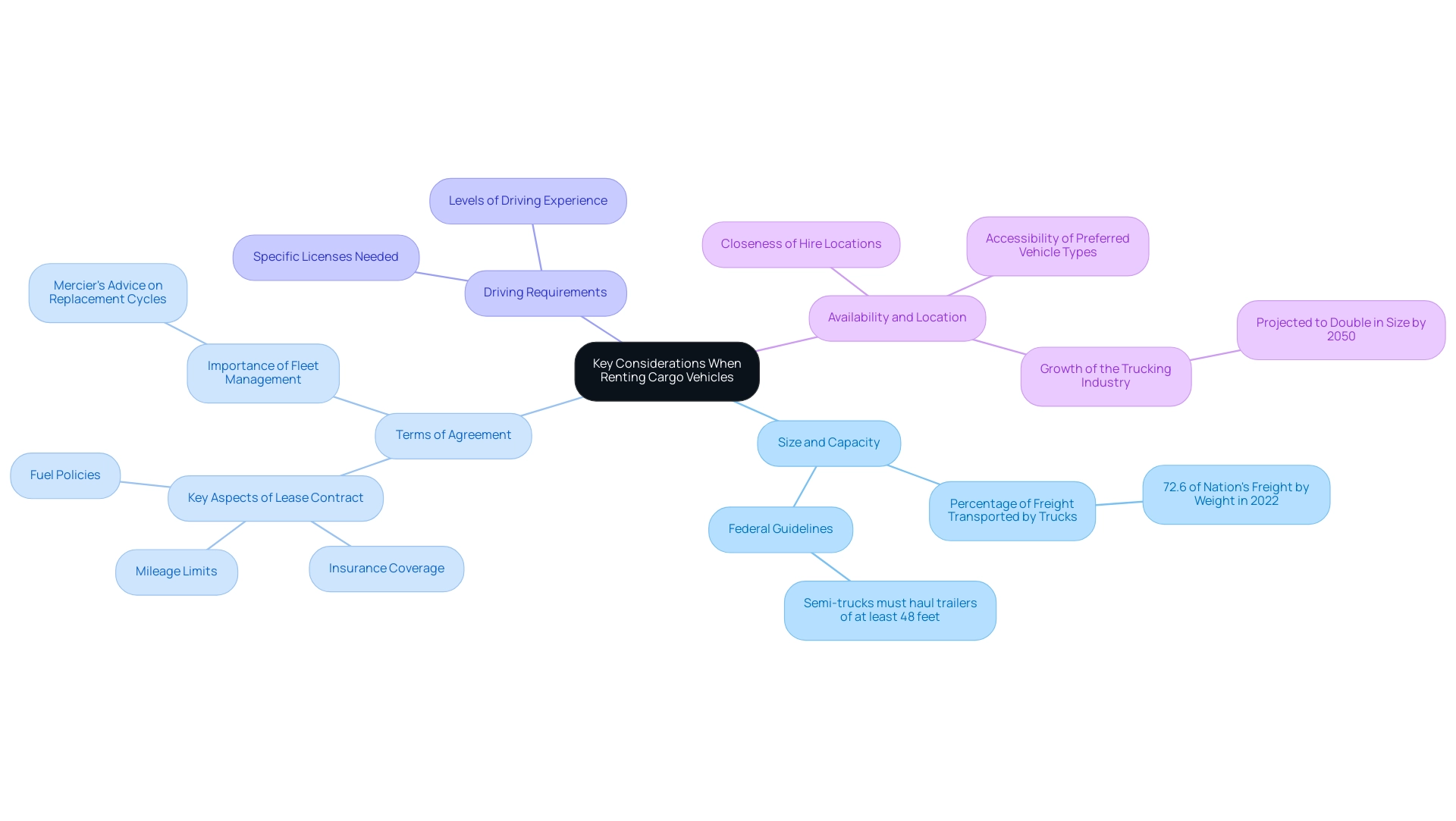 The central node represents the main topic, with branches indicating the various key considerations when renting cargo vehicles.