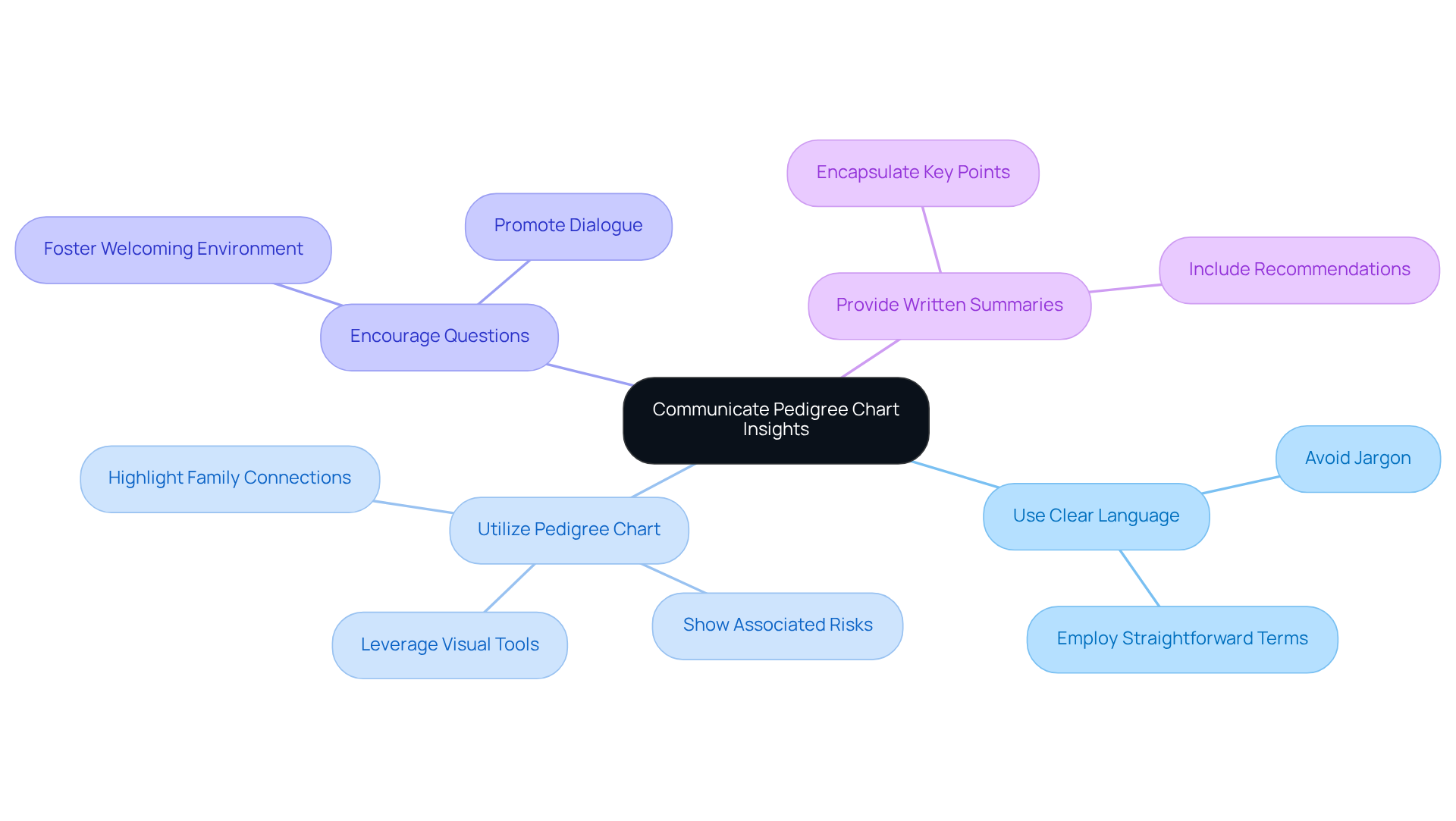The central node represents the main goal of effective communication, while each branch highlights a specific practice to enhance understanding. Follow the branches to see detailed actions that support each practice.