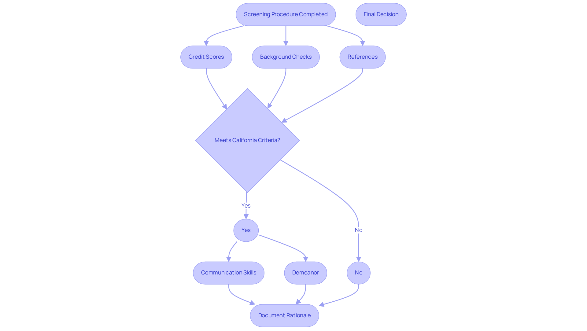 This flowchart guides landlords through the steps they should take after screening applicants. Start at the top and follow the arrows to see how to evaluate each applicant based on their credit, background, and references, and what to do if they meet the criteria.