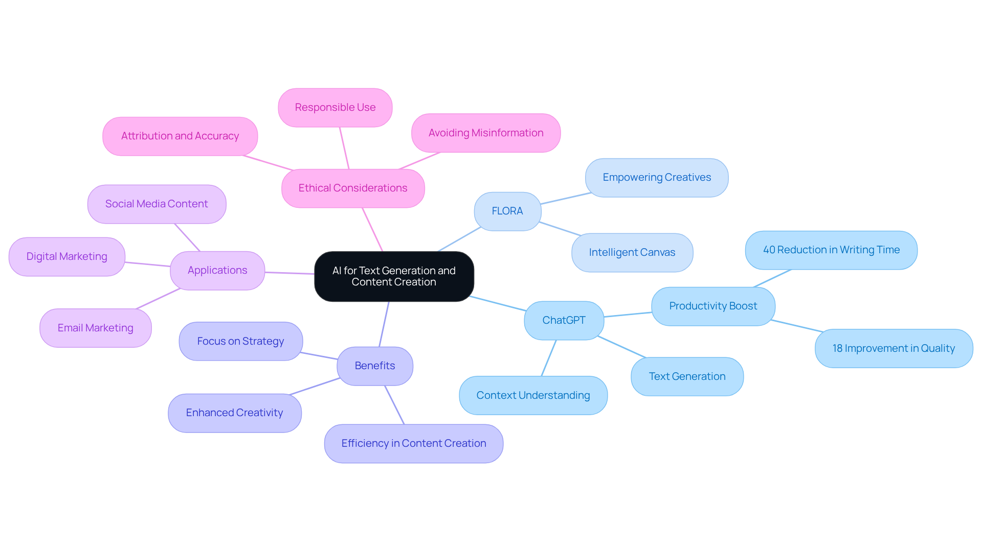 The central node represents the main topic of AI in content creation. Each branch explores different aspects, such as specific tools, their benefits, and ethical considerations. Follow the branches to see how these ideas connect and support the creative process.
