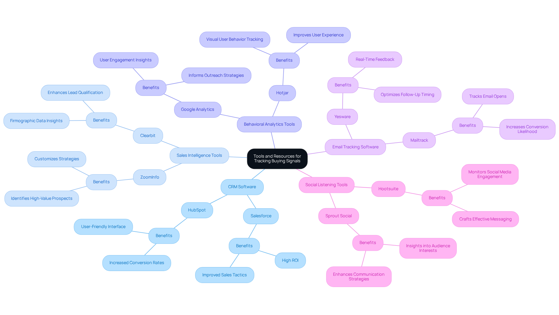 The center node represents the overall focus on tracking buying signals. Each branch highlights a specific category of tools, and the sub-branches provide details on individual tools and their advantages. Follow the branches to discover how these resources can support your sales efforts.