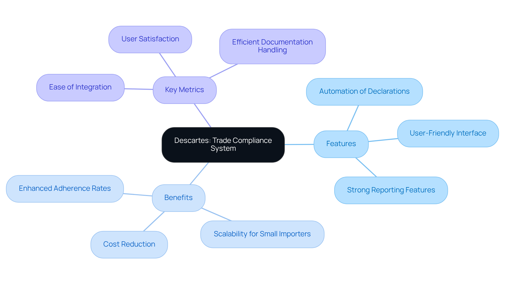 This mindmap illustrates how Descartes functions as a trade compliance system. Start at the center with Descartes, then explore its features, benefits, and key metrics that businesses should consider. Each branch represents a different aspect of the system, helping you understand how they connect and contribute to effective customs compliance.
