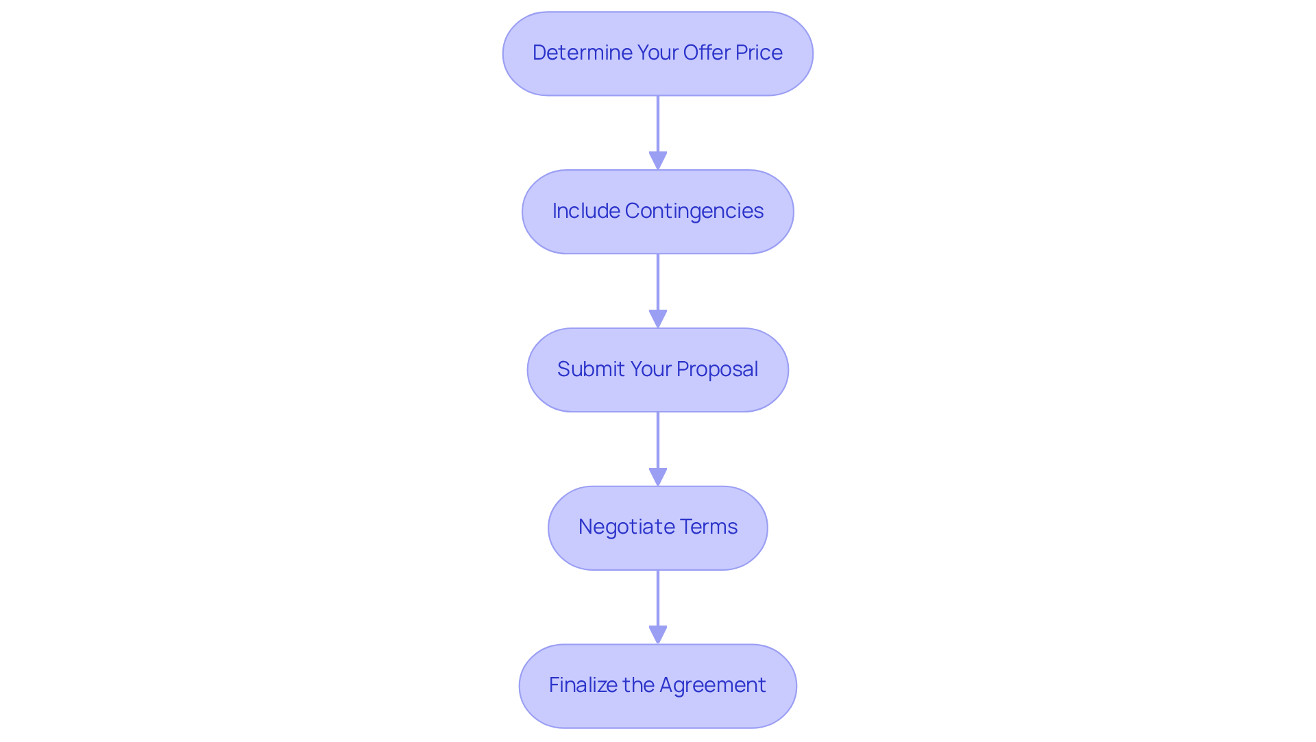 Each box represents a step in the negotiation process. Follow the arrows to see how to move from determining your offer to finalizing the agreement.