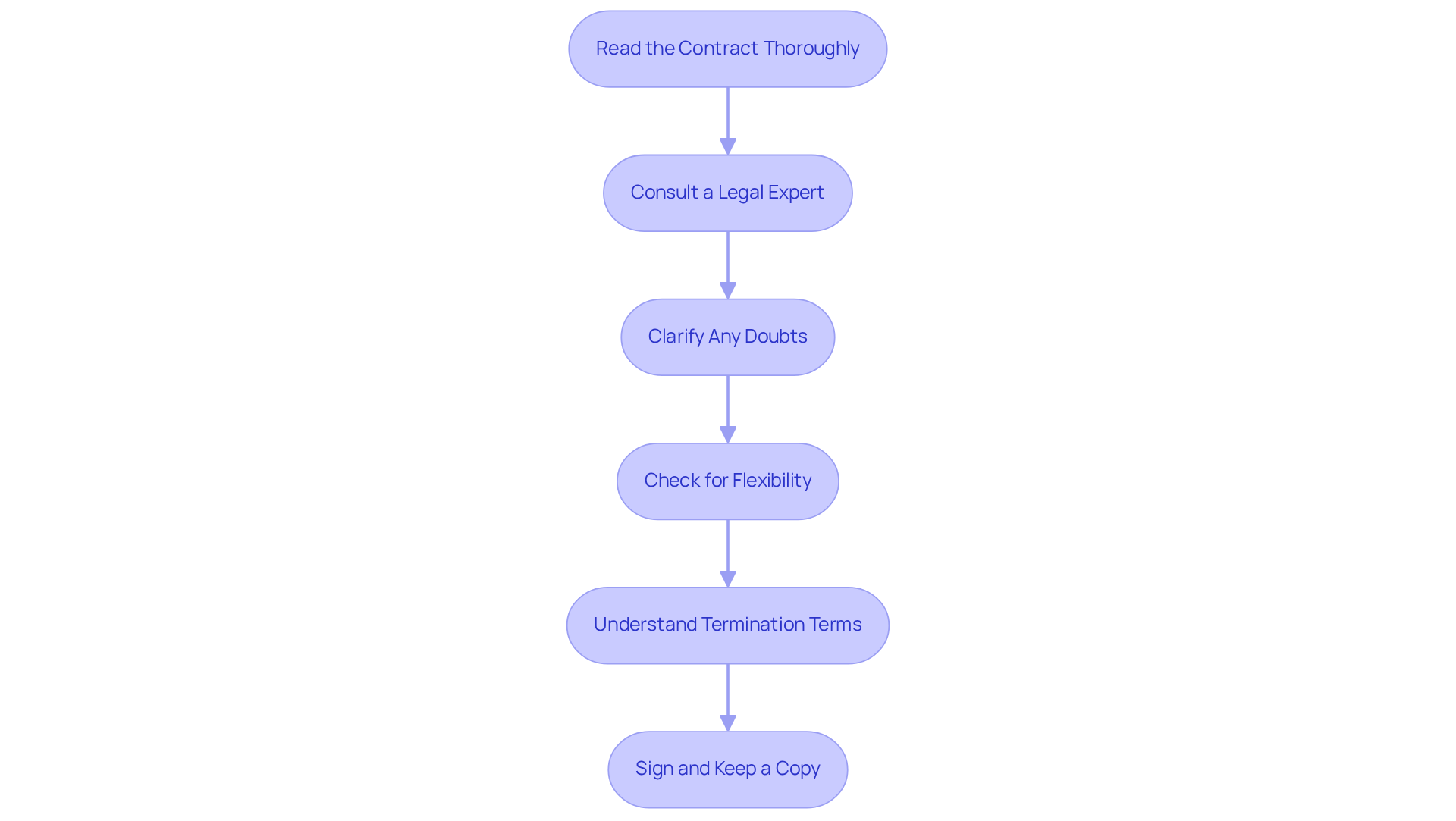Each box represents a step you should take when reviewing a management contract. Follow the arrows to see the order in which you should complete these steps to ensure a thorough review.