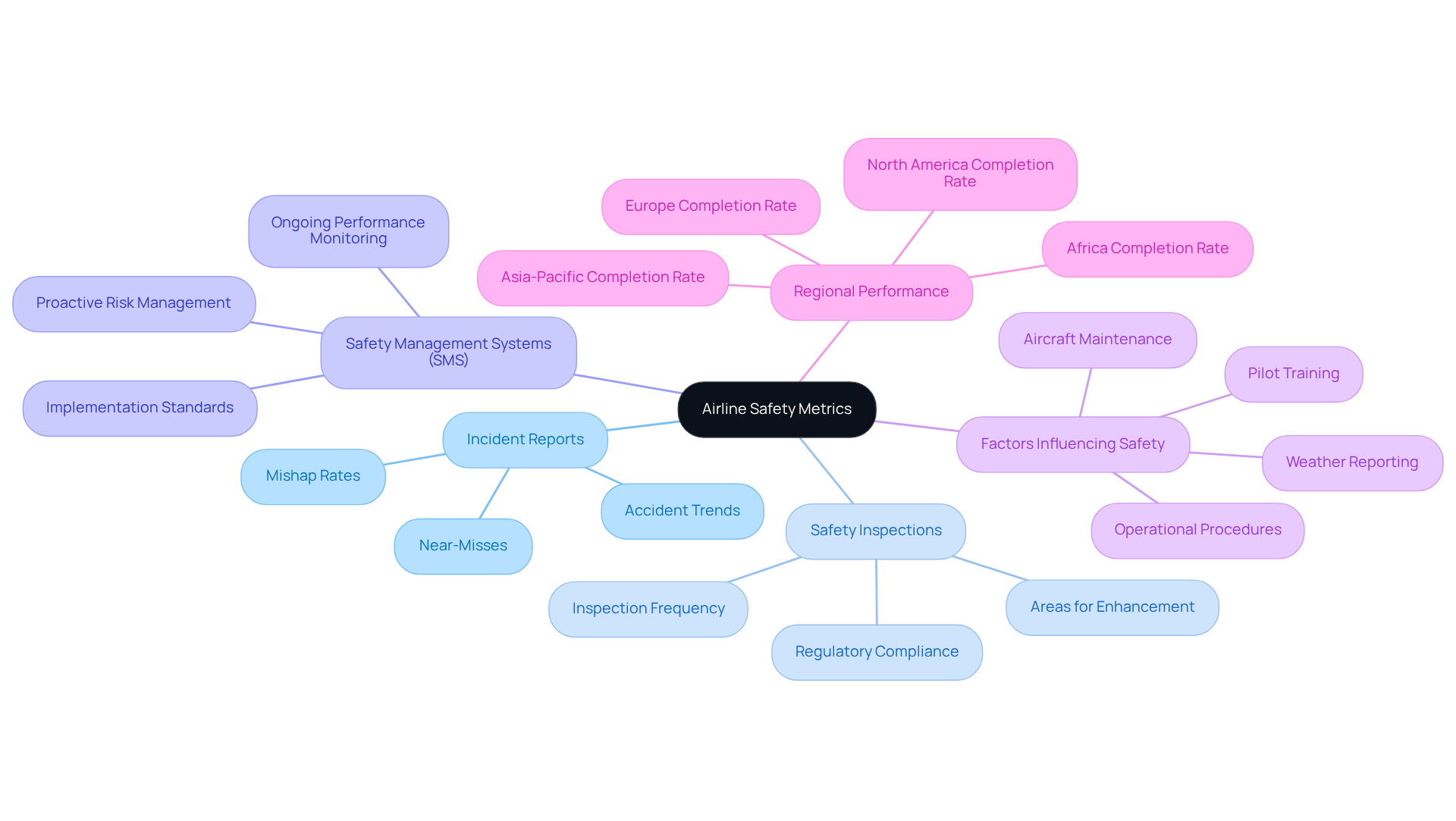 This mindmap starts with the central theme of airline safety metrics and branches out into various components that contribute to safety. Each branch represents a key area, and the sub-branches provide more detail on specific elements within those areas. Follow the branches to understand how different factors work together to enhance airline safety.