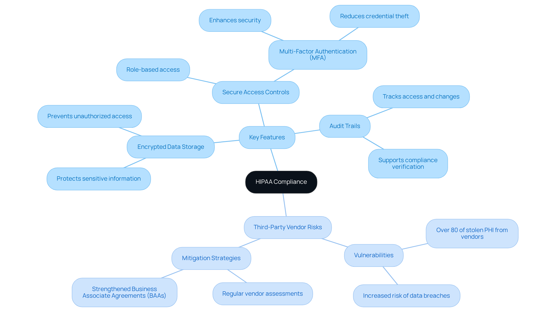 This mindmap starts with the central idea of HIPAA compliance and branches out to show key features that protect patient data. Each branch represents a crucial aspect of compliance, while the risks associated with third-party vendors are also highlighted. Follow the branches to understand how each element contributes to overall data security and patient trust.